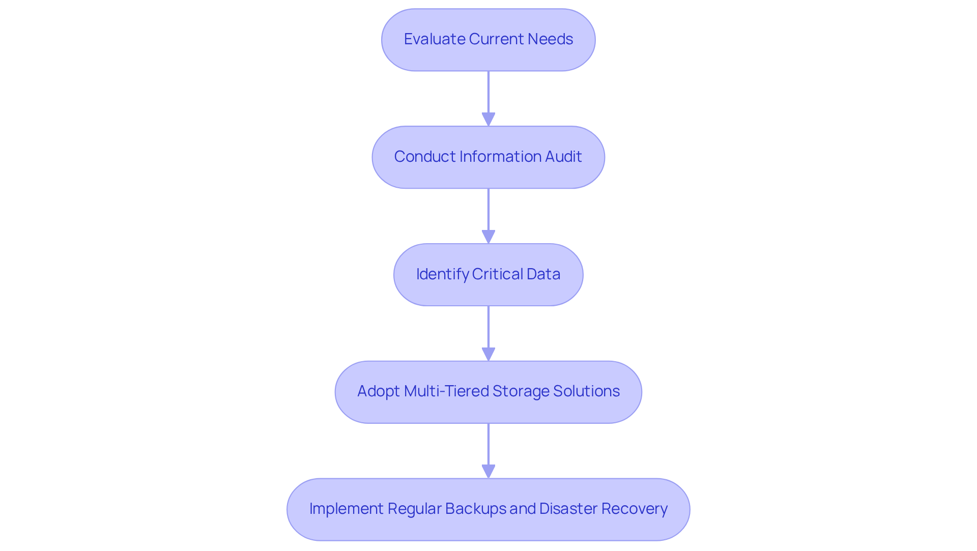 Follow the arrows to see how each step builds on the previous one, guiding you through the process of improving your data storage and retention strategies.