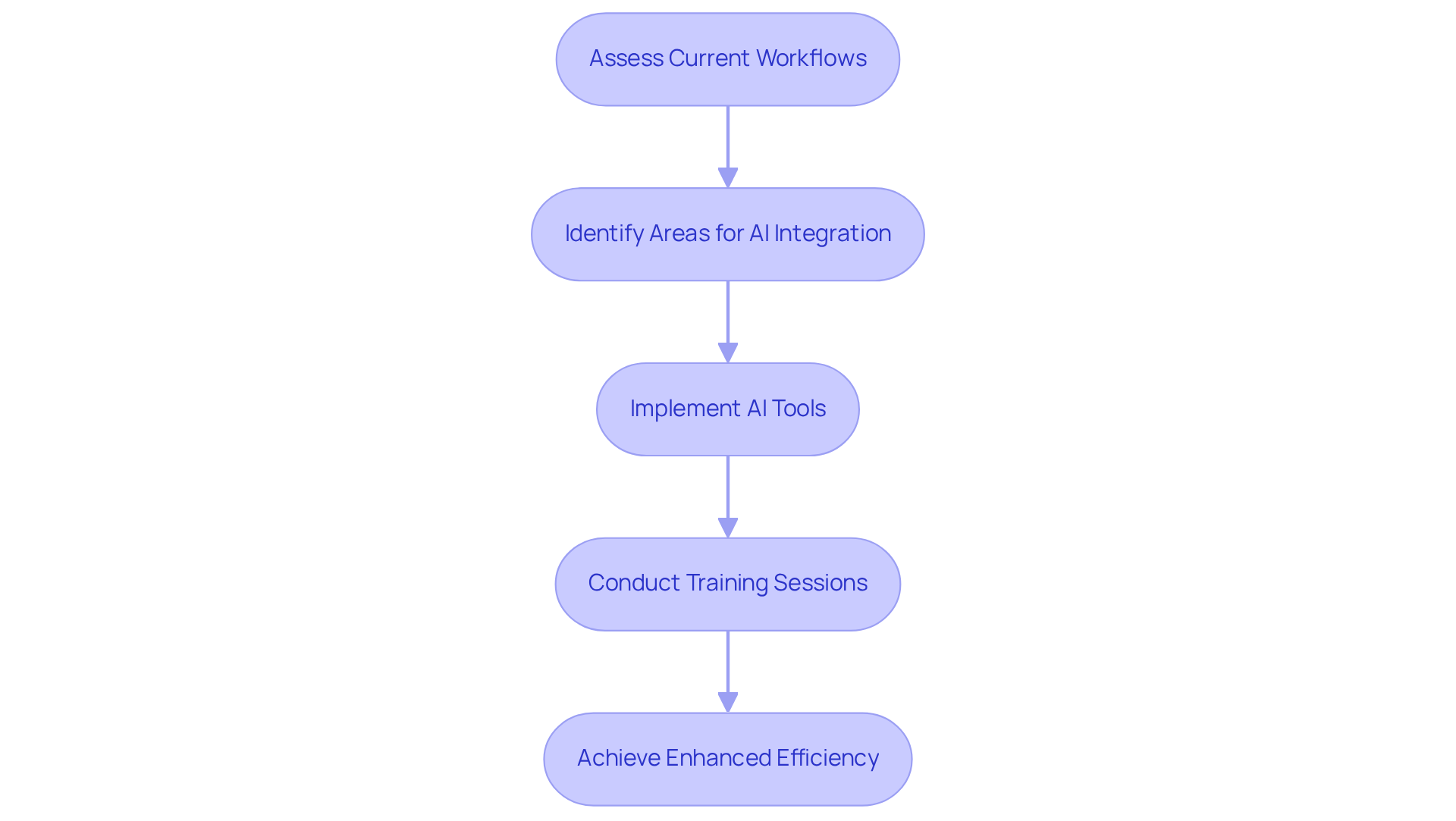 Each box represents a step in the process of integrating AI into documentation. Follow the arrows to see how each step leads to the next, ultimately improving efficiency in record-keeping. Each box represents a step in the process of integrating AI into documentation. Follow the arrows to see how each step leads to the next, ultimately improving efficiency in record-keeping.