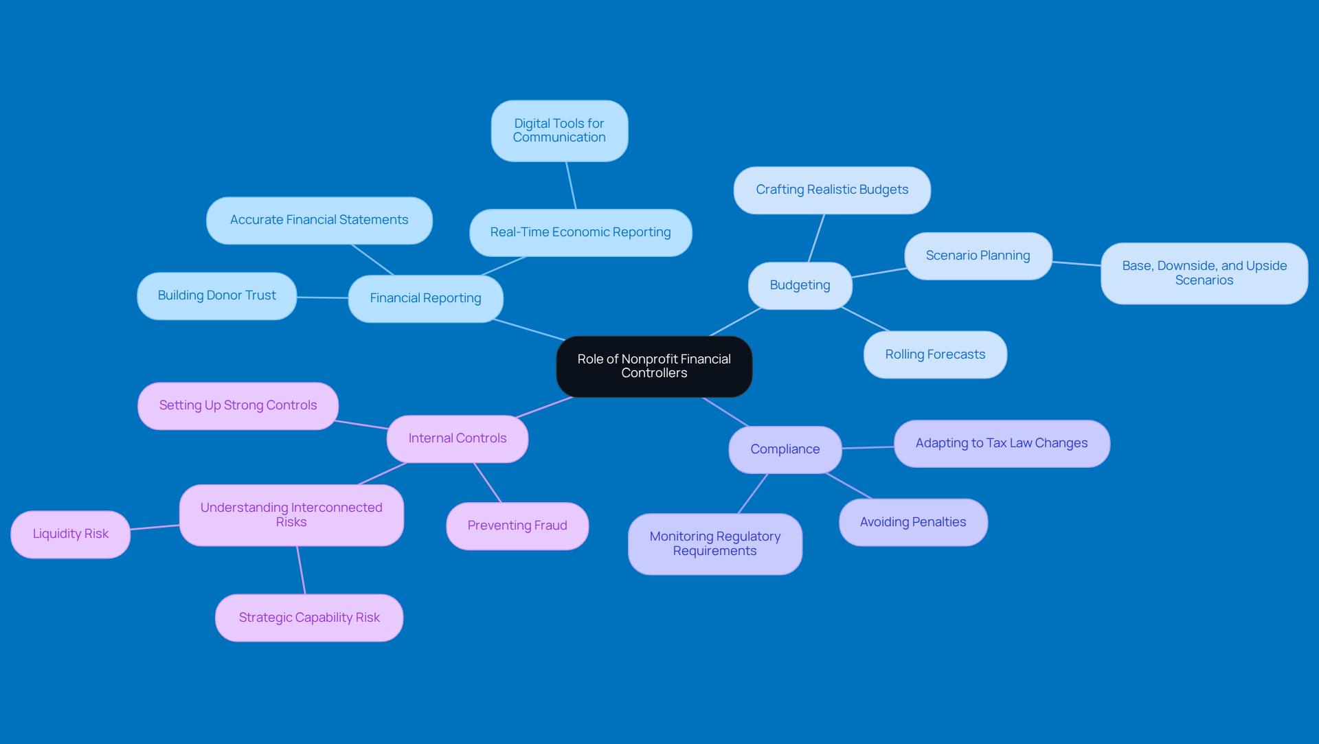 This mindmap illustrates the key responsibilities of nonprofit financial controllers. Each branch represents a major area of their role, and the sub-branches provide more detail on specific tasks and future trends. Follow the branches to see how these roles contribute to the financial health of nonprofit organizations.