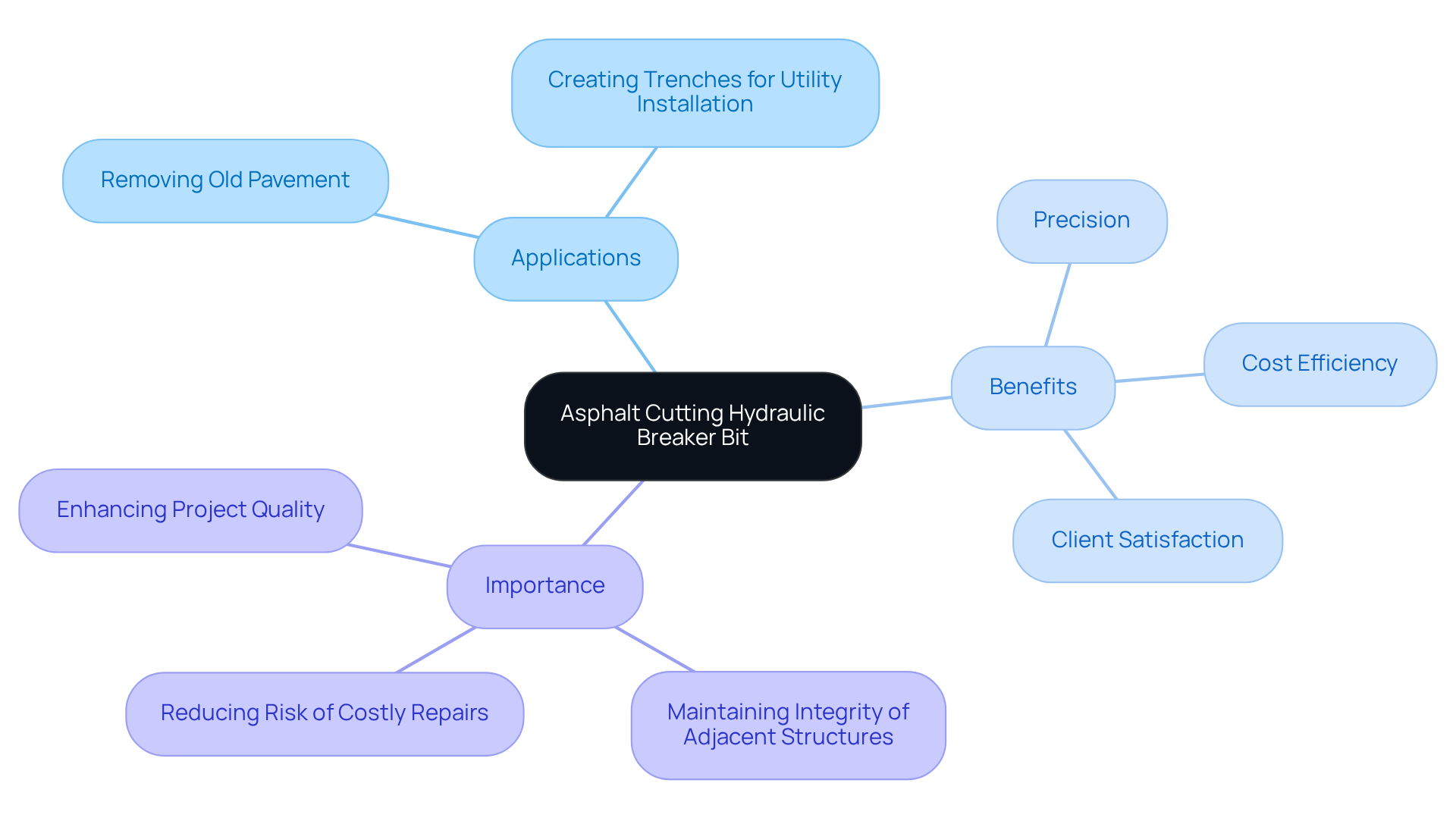 This mindmap starts with the main tool in the center and branches out to show its uses and advantages. Each branch represents a different aspect of the tool's importance in roadwork, helping you see how everything connects.