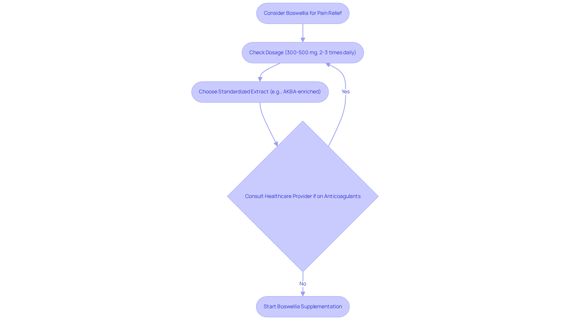 This flowchart guides you through the steps to effectively use Boswellia for pain relief. Start at the top and follow the arrows to see what you need to do next, including checking the dosage and consulting a healthcare provider if necessary.