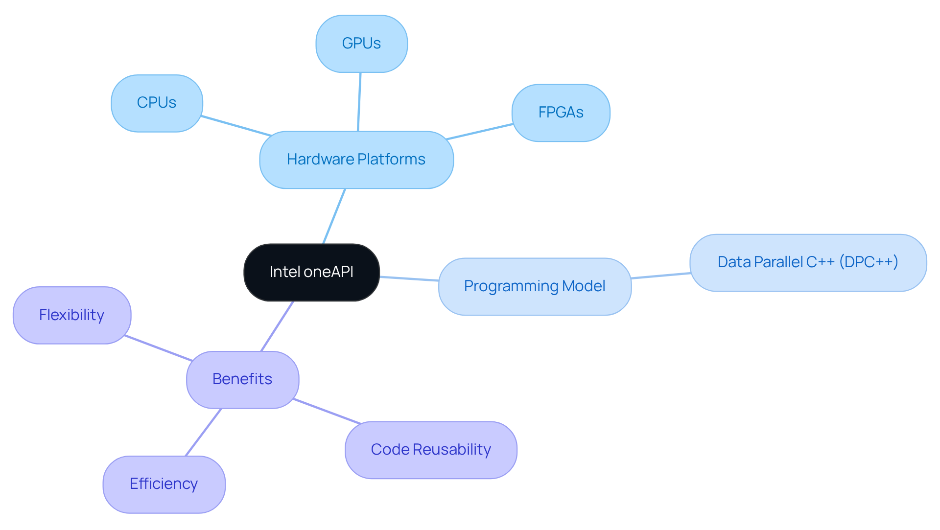 The central node represents Intel oneAPI, while the branches show the different hardware it supports and the advantages it offers. Follow the branches to understand how everything connects. The central node represents Intel oneAPI, while the branches show the different hardware it supports and the advantages it offers. Follow the branches to understand how everything connects.