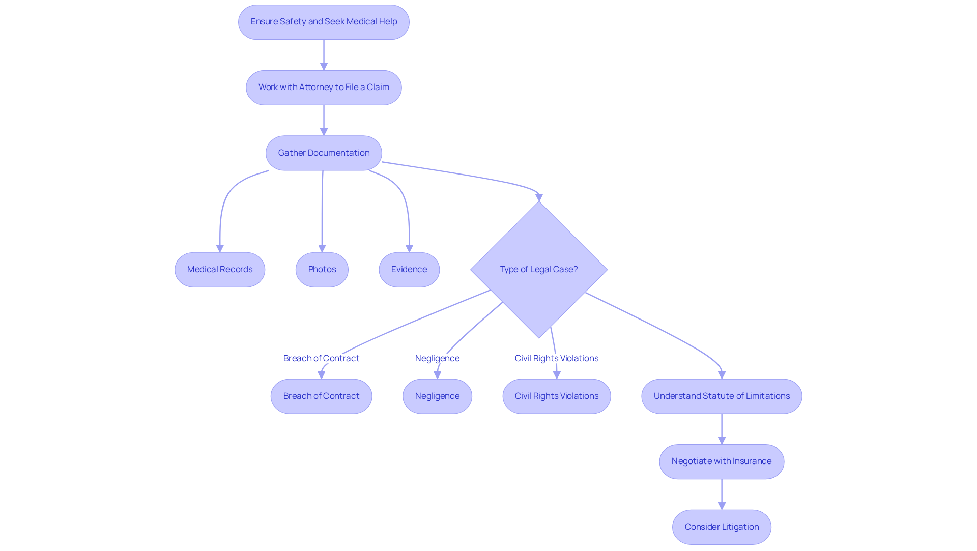 This flowchart guides you through the steps to take after an airline incident. Start at the top and follow the arrows to see what to do next, from ensuring your safety to potentially going to court. Each box represents a key action or decision in the process.
