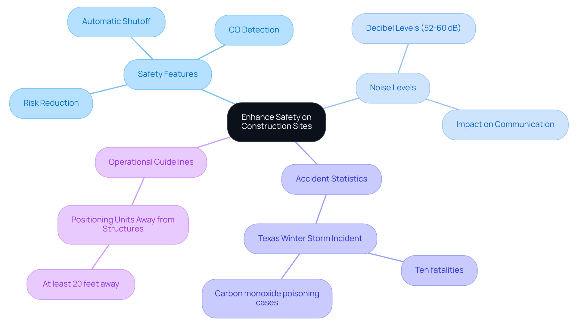 This mindmap illustrates how different aspects of inverter units contribute to safety on construction sites. Start at the center with the main topic, then explore each branch to see how safety features, noise levels, accident statistics, and operational guidelines all connect to enhance worker safety.