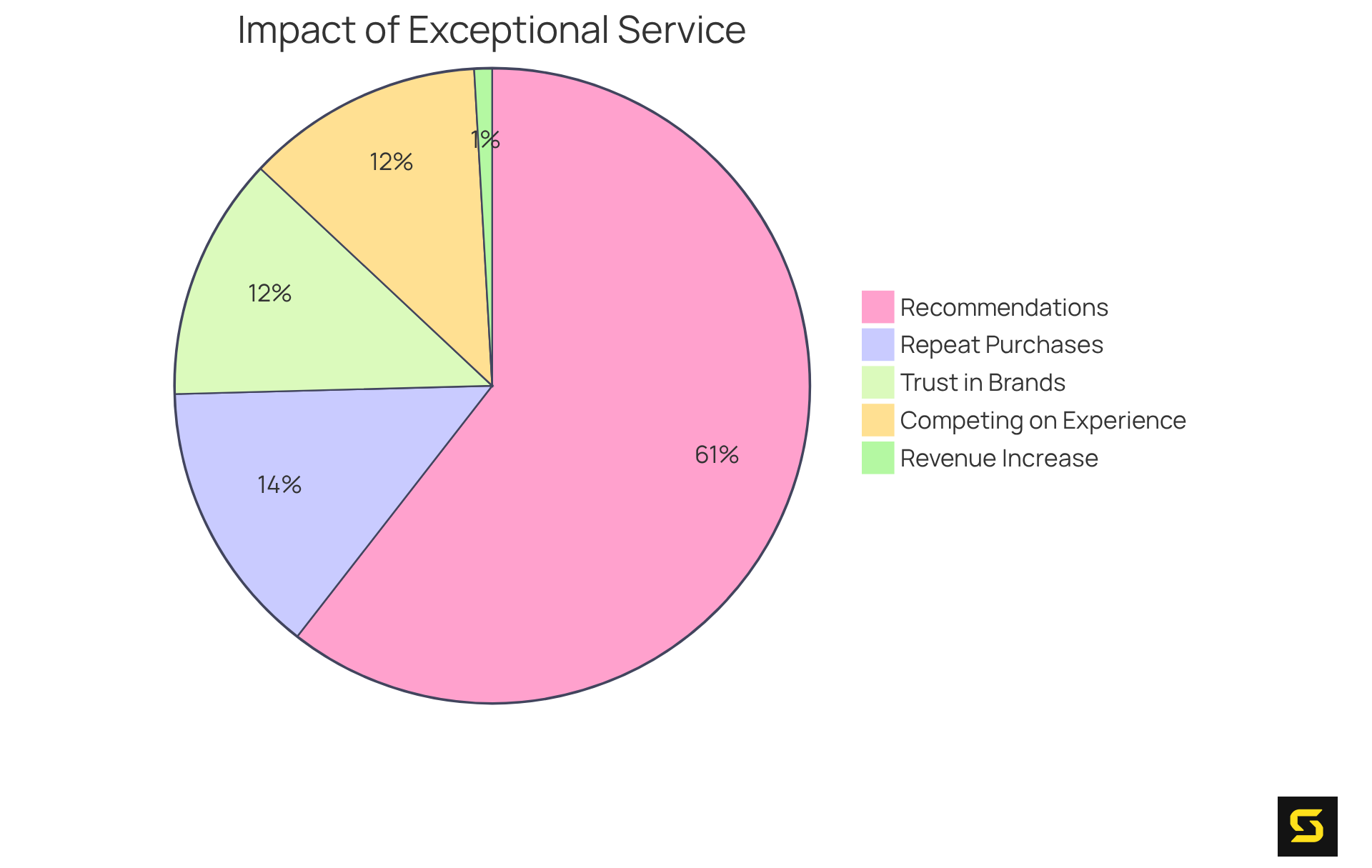 Each slice shows how much clients value exceptional service and how Zendesk contributes to their loyalty, trust, and willingness to recommend brands. Each slice shows how much clients value exceptional service and how Zendesk contributes to their loyalty, trust, and willingness to recommend brands.