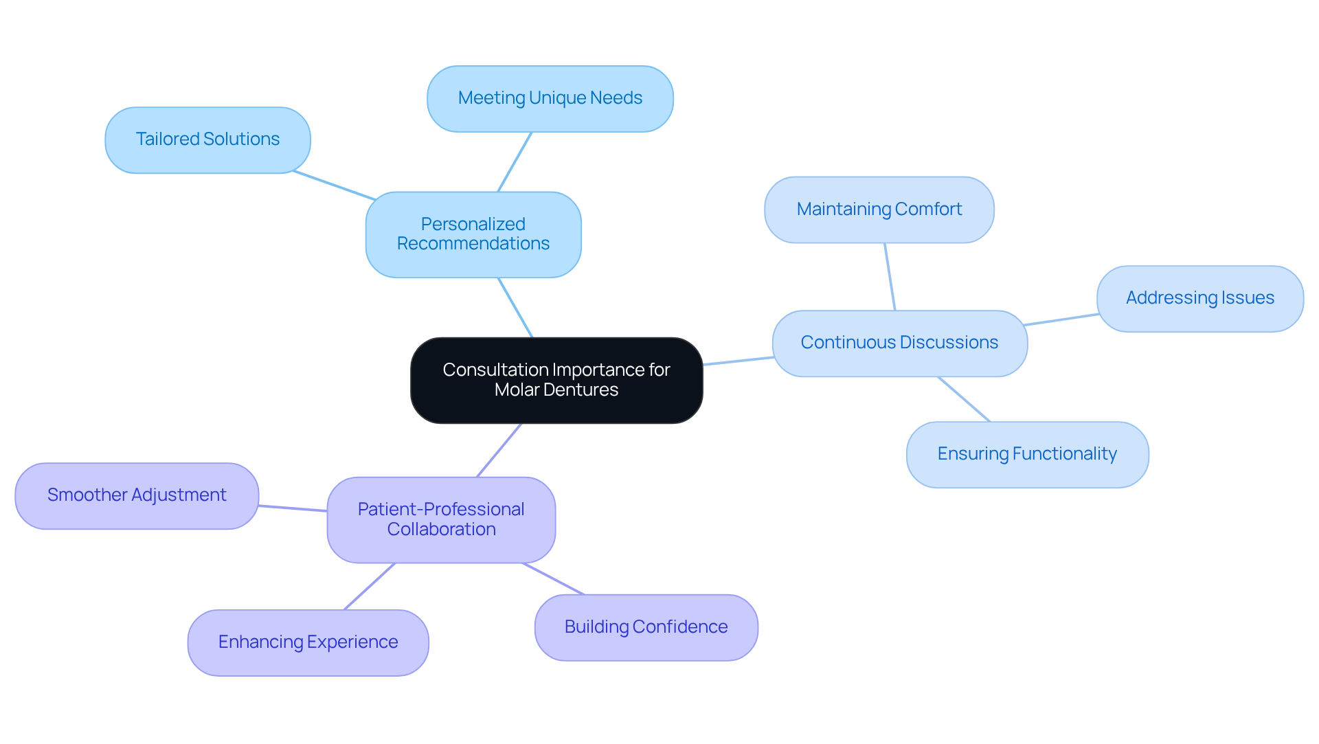 The center represents the overall importance of consulting professionals. Each branch shows a key area related to your journey with molar dentures. The sub-branches dive deeper into specific benefits and actions associated with each area.
