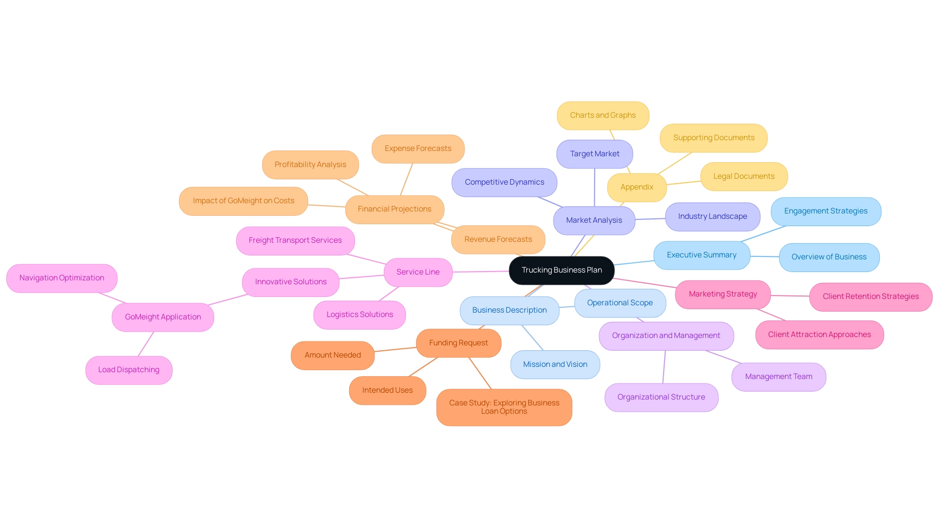 Each branch represents a key component of the trucking business plan, with sub-branches detailing specific aspects or actions related to that component.