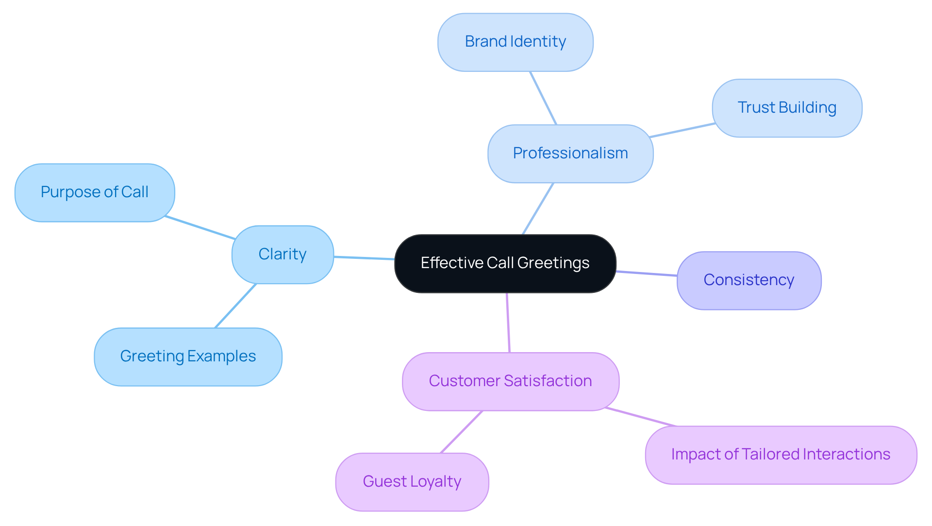 Start at the center with the main idea of effective call greetings, then explore each branch to understand how clarity, professionalism, and tailored interactions contribute to a positive customer experience.