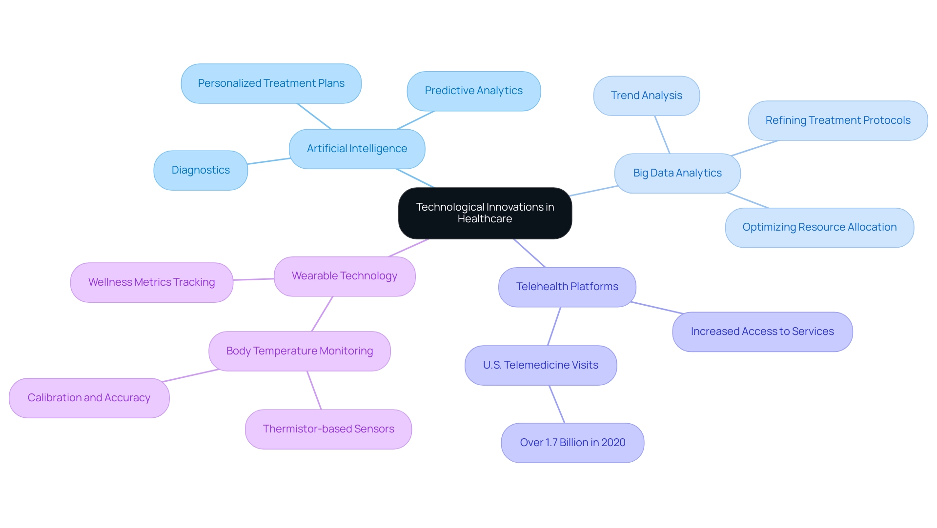 Each branch represents a technological innovation in healthcare, with sub-branches detailing their contributions or examples.