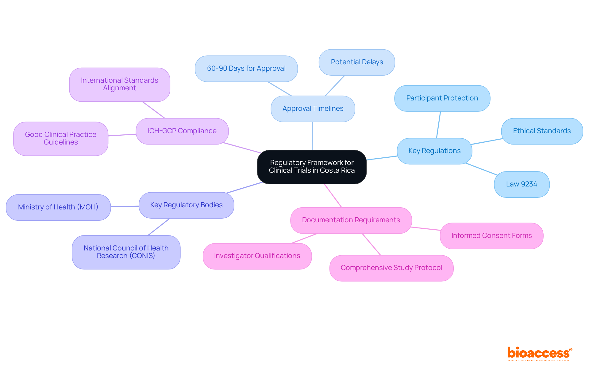 This mindmap starts with the central idea of the regulatory framework and branches out into key areas that are important for conducting clinical trials. Each branch represents a different aspect of the regulations, helping you see how they connect and what you need to focus on.