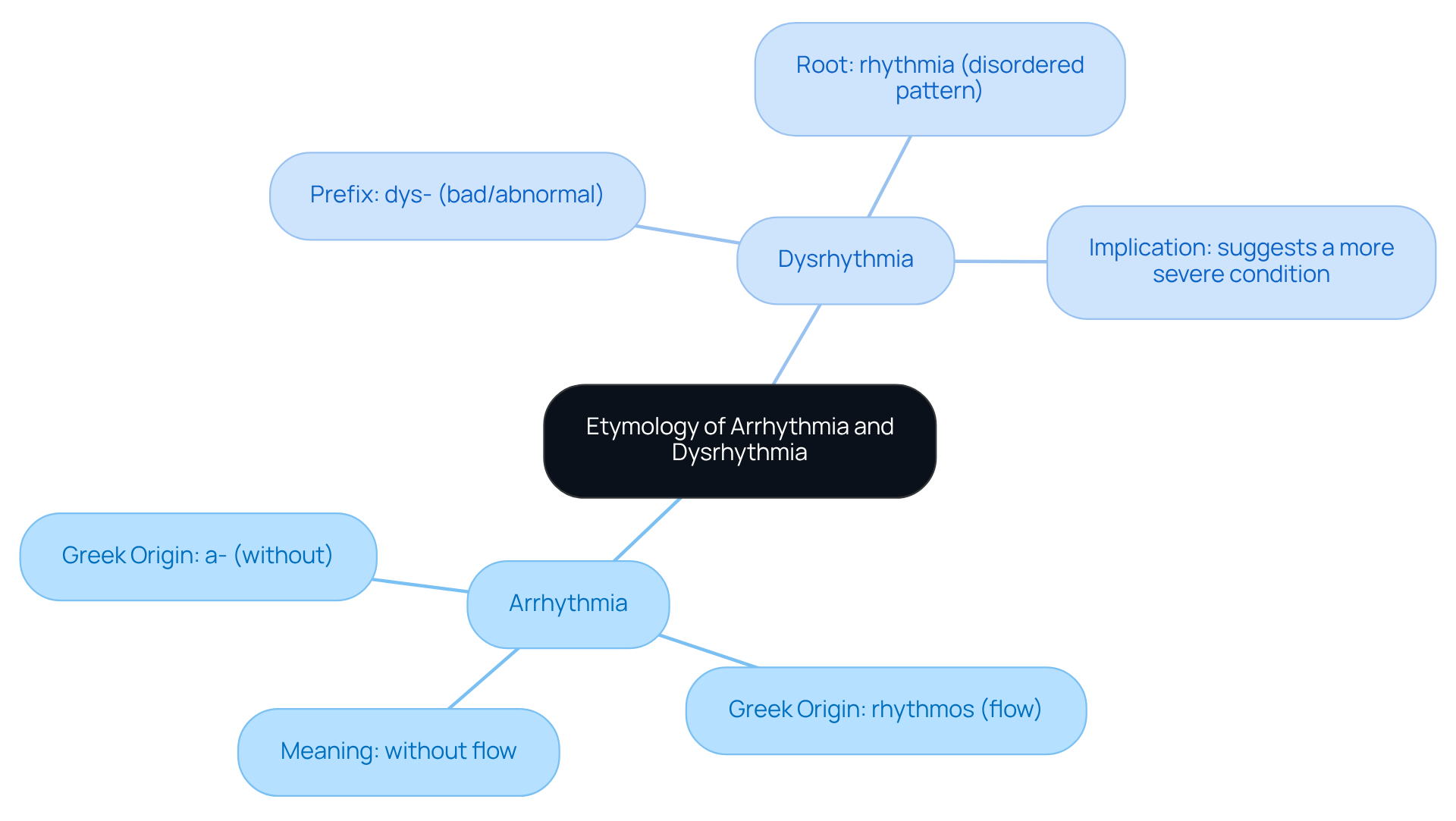 The central node represents the main topic, while the branches show the meanings and implications of each term. Each color-coded branch helps differentiate between 'arrhythmia' and 'dysrhythmia', making it easier to understand their origins and significance.