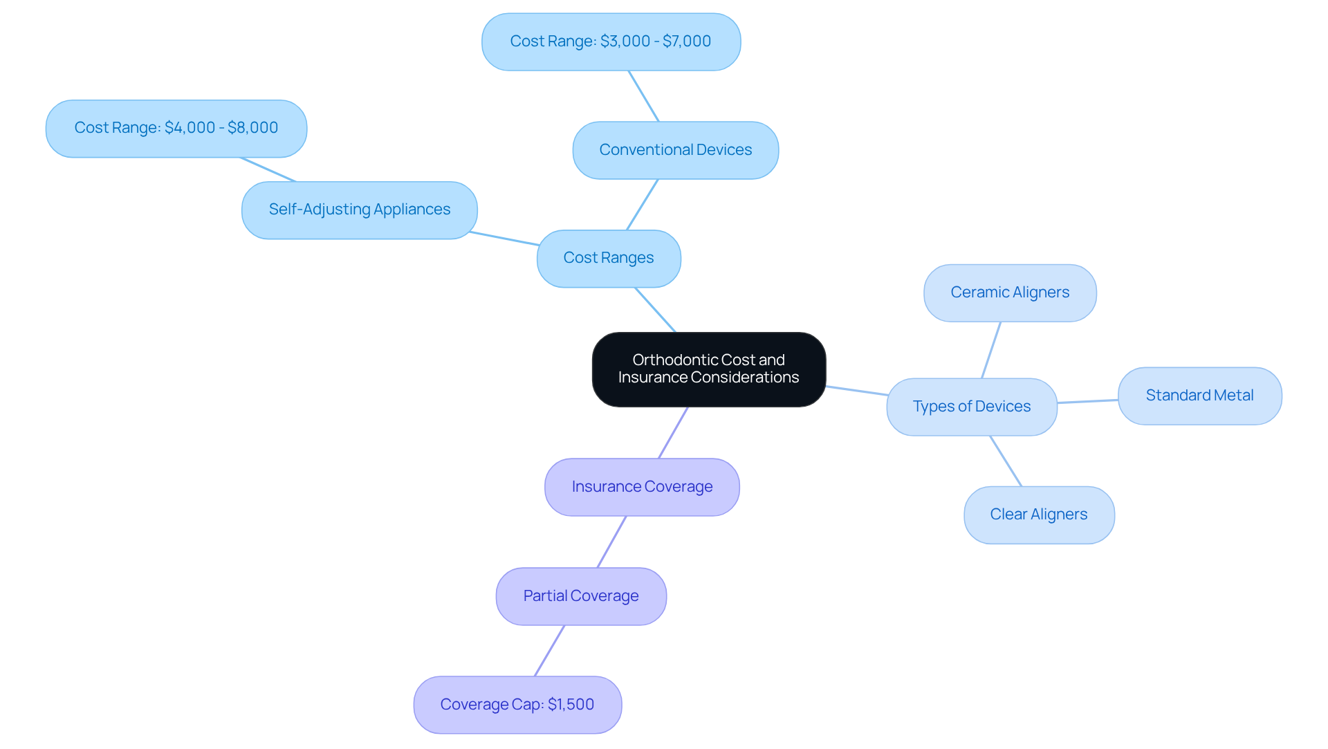 This mindmap helps you see how different costs and insurance options relate to orthodontic treatment. Start at the center with the main topic, then explore the branches to understand the costs of different devices and what insurance might cover.