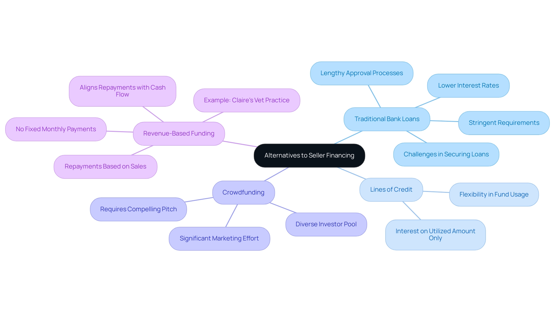 Each branch represents a different financing option, with sub-branches detailing their characteristics. Colors denote each financing type.