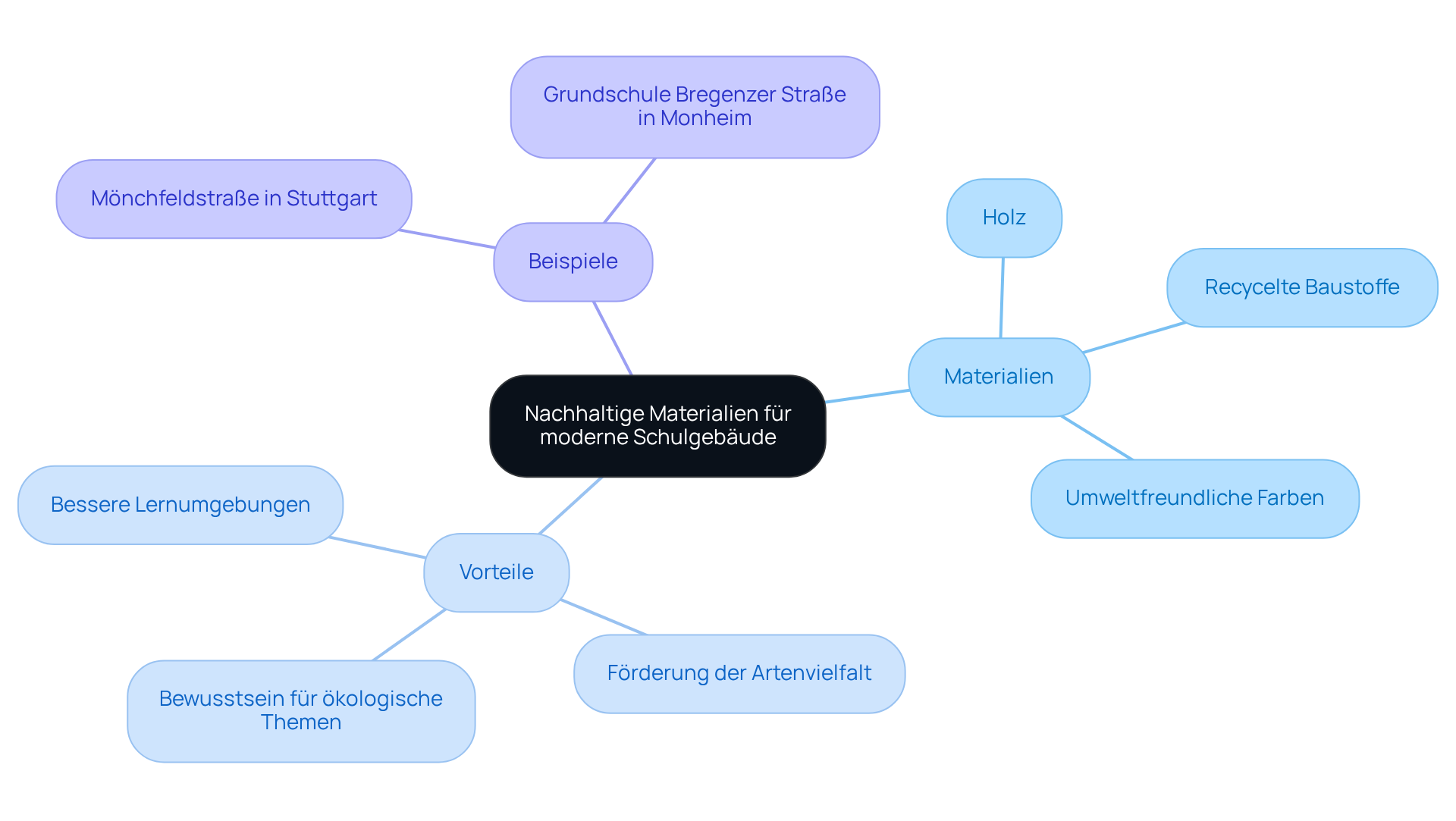 Im Zentrum steht das Thema nachhaltige Materialien. Die Äste zeigen verschiedene Materialien, ihre Vorteile und konkrete Beispiele. So können Sie leicht nachvollziehen, wie alles miteinander verbunden ist und welche positiven Auswirkungen diese Materialien auf Schulen haben.