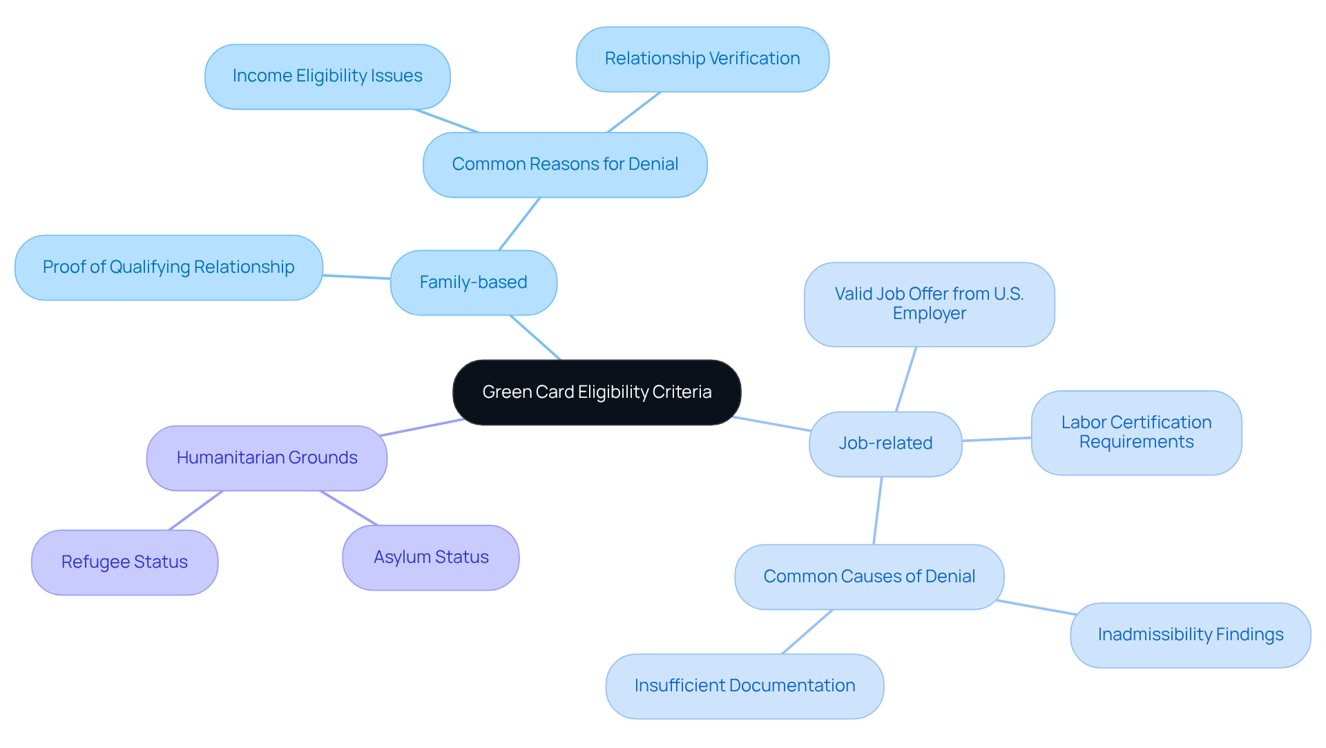 Start at the center with the main topic of eligibility criteria, then follow the branches to see each category and its specific requirements. This helps you understand what you need for your application. Start at the center with the main topic of eligibility criteria, then follow the branches to see each category and its specific requirements. This helps you understand what you need for your application.