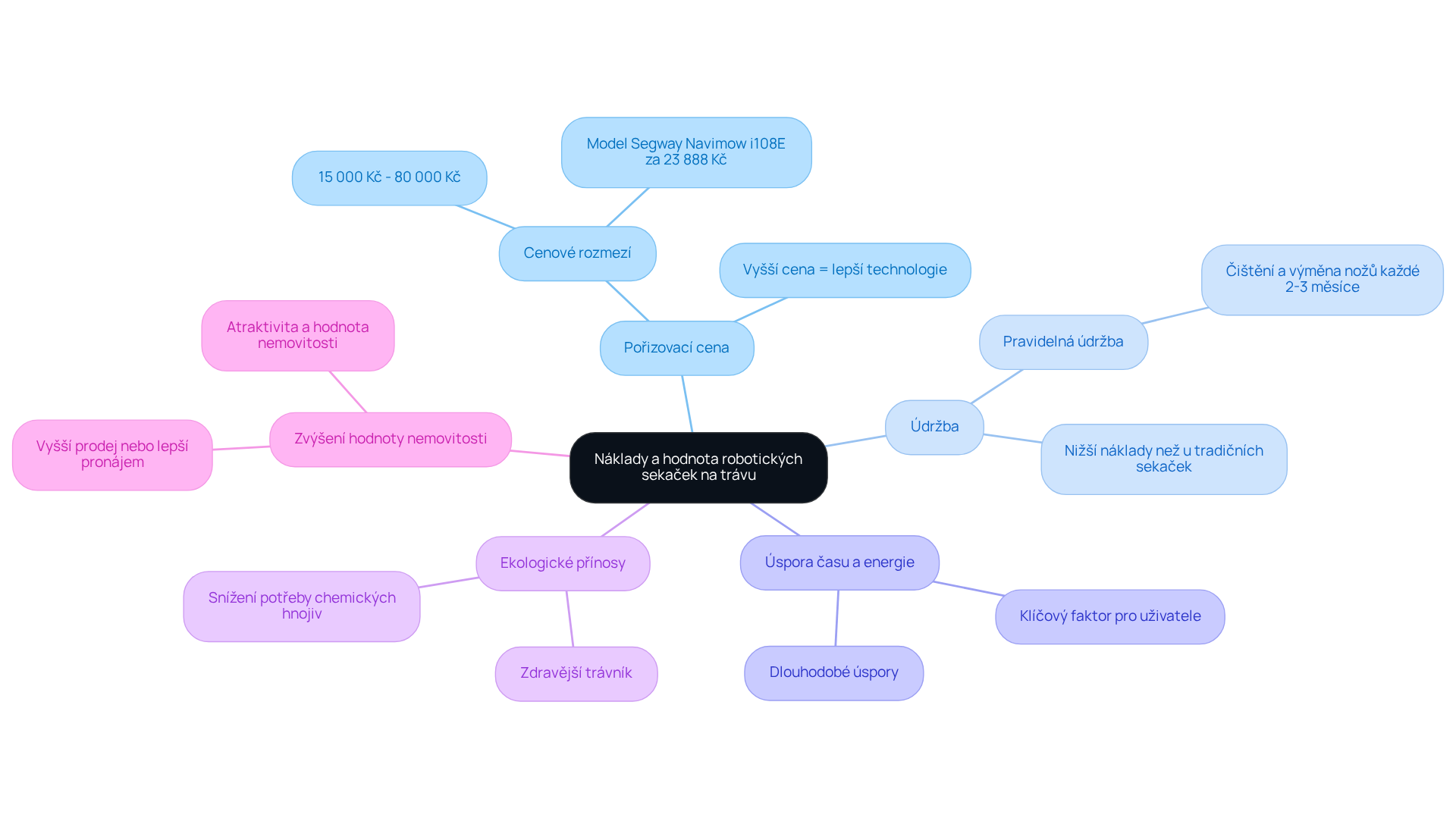Tato mindmapa ukazuje, jak různé faktory ovlivňují náklady a hodnotu robotických sekaček. Každá větev představuje důležitý aspekt, který přispívá k celkovému porozumění investice do této technologie.