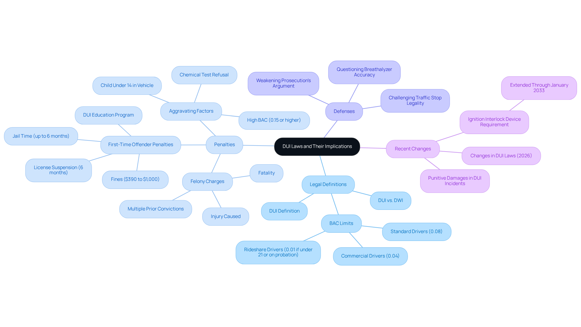 This mindmap starts with the main topic of DUI laws at the center. Each branch represents a key area of understanding, with further details branching out. This structure helps you see how different aspects of DUI laws connect and what you need to know. This mindmap starts with the main topic of DUI laws at the center. Each branch represents a key area of understanding, with further details branching out. This structure helps you see how different aspects of DUI laws connect and what you need to know.