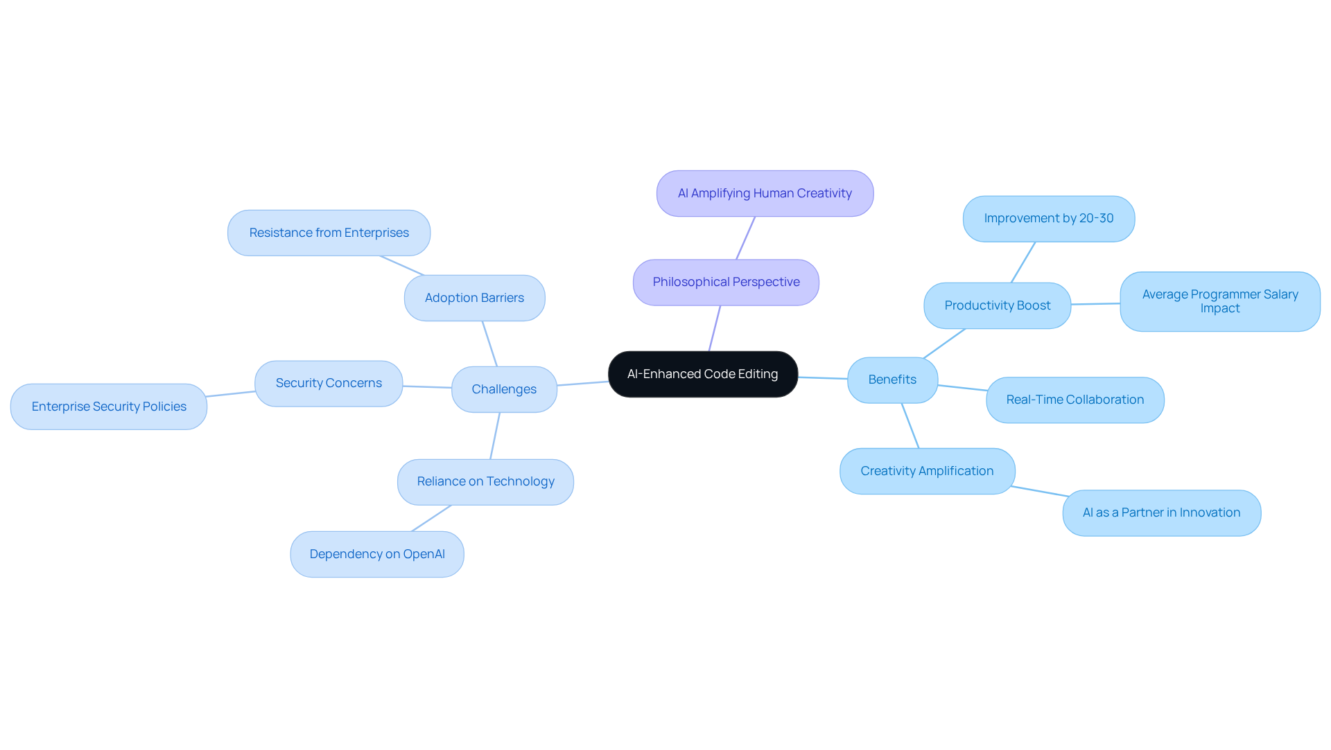 Start at the center with the main idea of AI-enhanced code editing, then explore the branches to see the benefits, challenges, and how we can view AI as a partner in creativity.