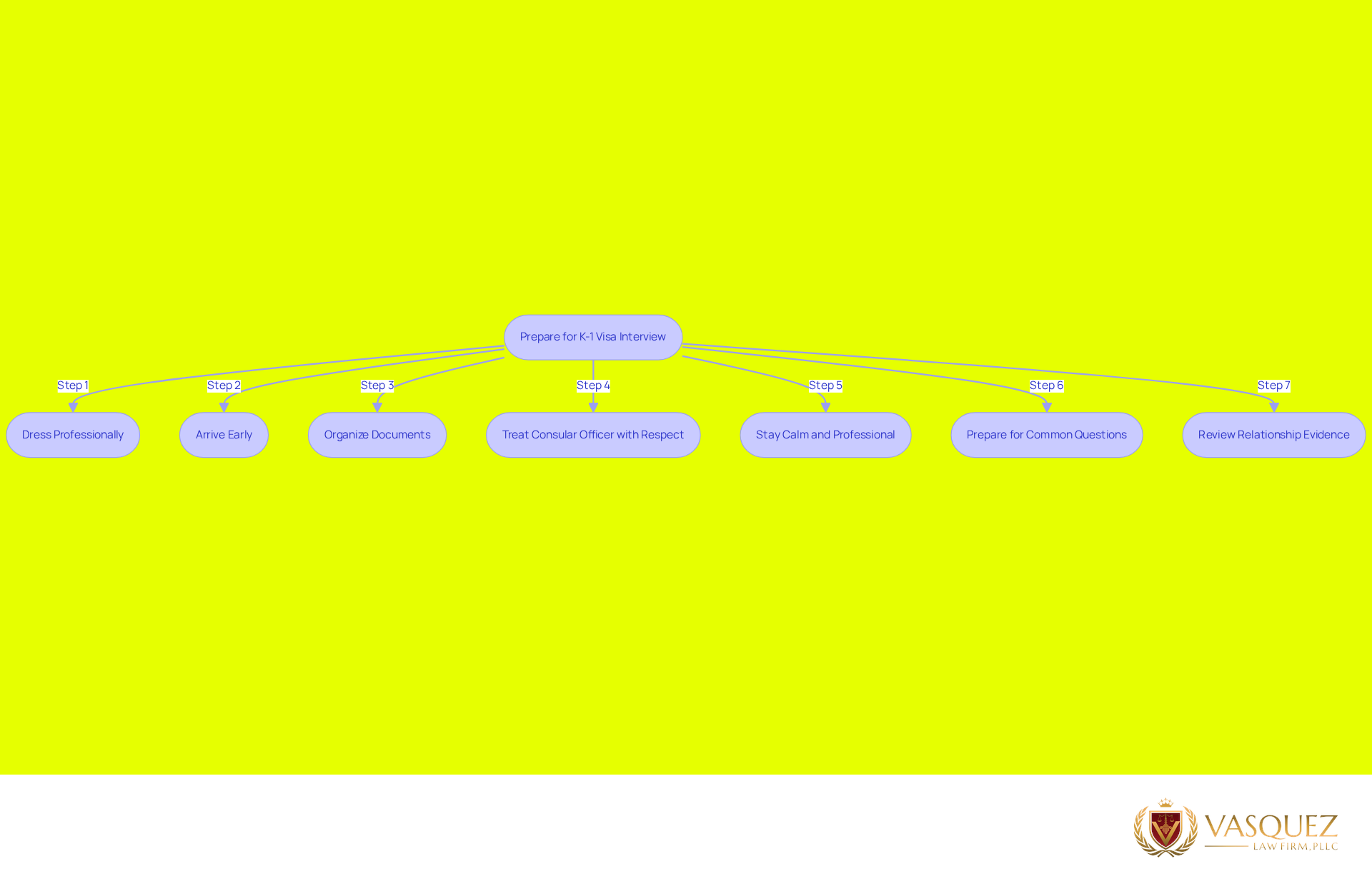 This flowchart guides you through the essential steps to prepare for your K-1 visa interview. Each box represents a key action you should take, and the arrows show the order in which to do them. Following these steps will help you make a positive impression during your interview.