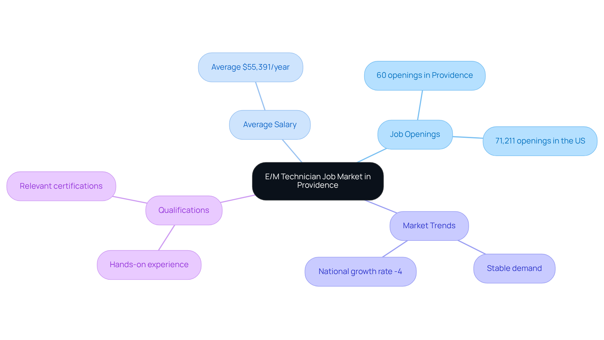 The central node represents the job market focus, while branches show important aspects like job openings, salary, trends, and qualifications. Each branch helps you understand different factors influencing the job market. The central node represents the job market focus, while branches show important aspects like job openings, salary, trends, and qualifications. Each branch helps you understand different factors influencing the job market.