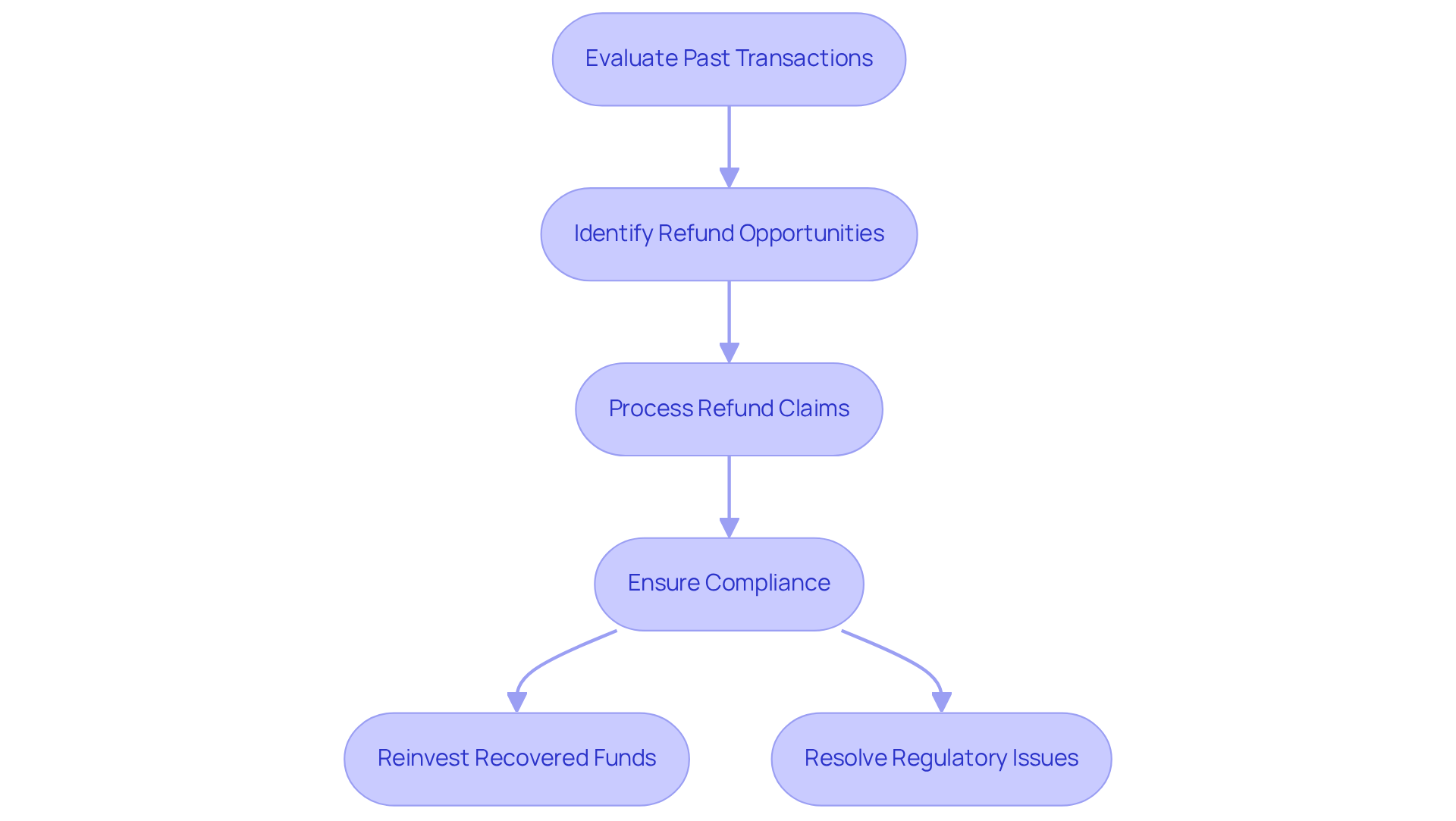 Follow the arrows to see how the tax recovery service works step-by-step, from evaluating transactions to ensuring compliance. Each step leads to significant benefits for e-commerce businesses.