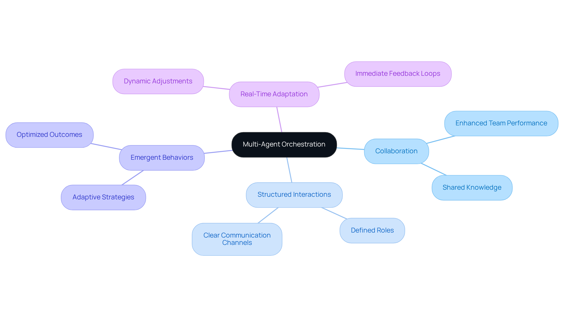 The center represents the main concept of orchestration, while the branches show how different elements contribute to improving AI systems. Follow the branches to see how collaboration and adaptation enhance performance. The center represents the main concept of orchestration, while the branches show how different elements contribute to improving AI systems. Follow the branches to see how collaboration and adaptation enhance performance.