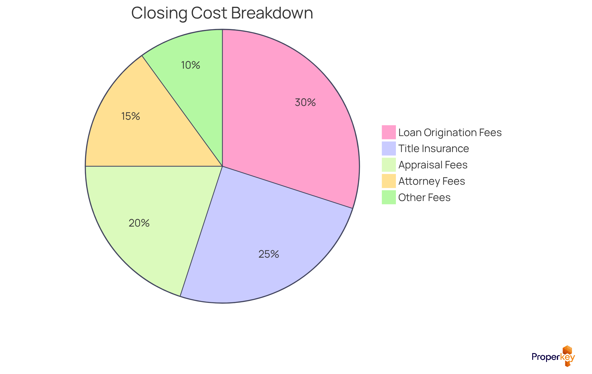 Each slice of the pie represents a different type of closing cost. The size of each slice shows how much that cost contributes to the total expenses. For example, if the 'Loan Origination Fees' slice is larger, it means that this fee is a significant part of the overall closing costs. Each slice of the pie represents a different type of closing cost. The size of each slice shows how much that cost contributes to the total expenses. For example, if the 'Loan Origination Fees' slice is larger, it means that this fee is a significant part of the overall closing costs.