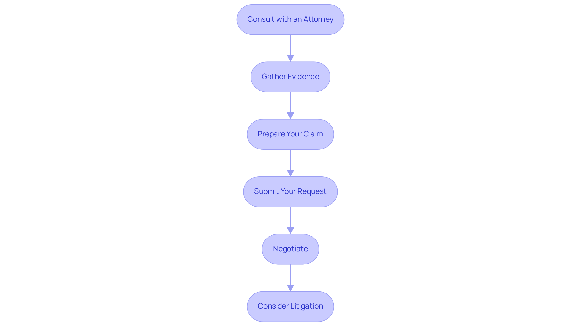 Each box represents a step in the process of filing a personal injury claim. Follow the arrows to see how to navigate from consulting an attorney all the way to considering litigation if necessary.