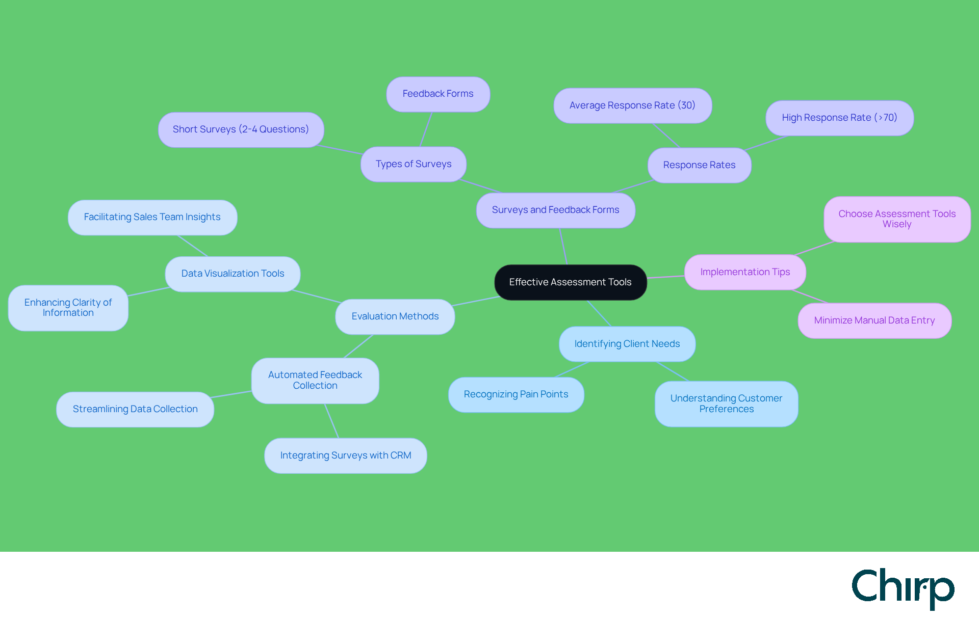 The center represents the main focus on assessment tools, with branches showing how to identify client needs and the methods to do so. Each branch leads to specific tools and tips, making it easy to see how everything connects.