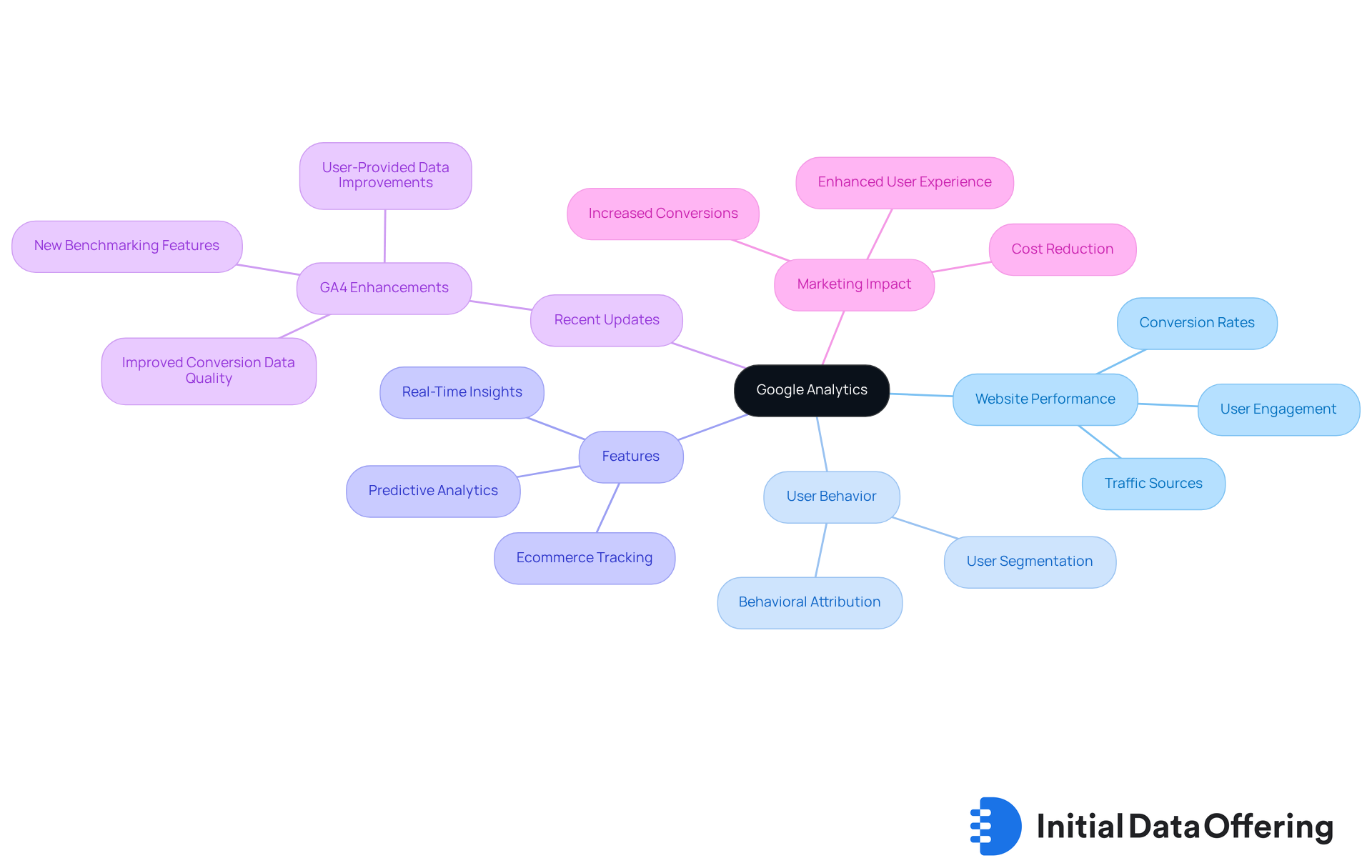 The central node represents Google Analytics, with branches showing its main features and benefits. Each color-coded branch helps you see how different aspects contribute to understanding website performance and user behavior.