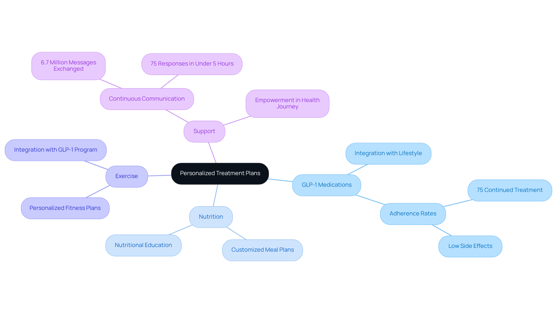 Start at the center with the main idea of personalized treatment plans, then explore each branch to see how GLP-1 medications, nutrition, exercise, and support contribute to individual weight loss journeys. Start at the center with the main idea of personalized treatment plans, then explore each branch to see how GLP-1 medications, nutrition, exercise, and support contribute to individual weight loss journeys.
