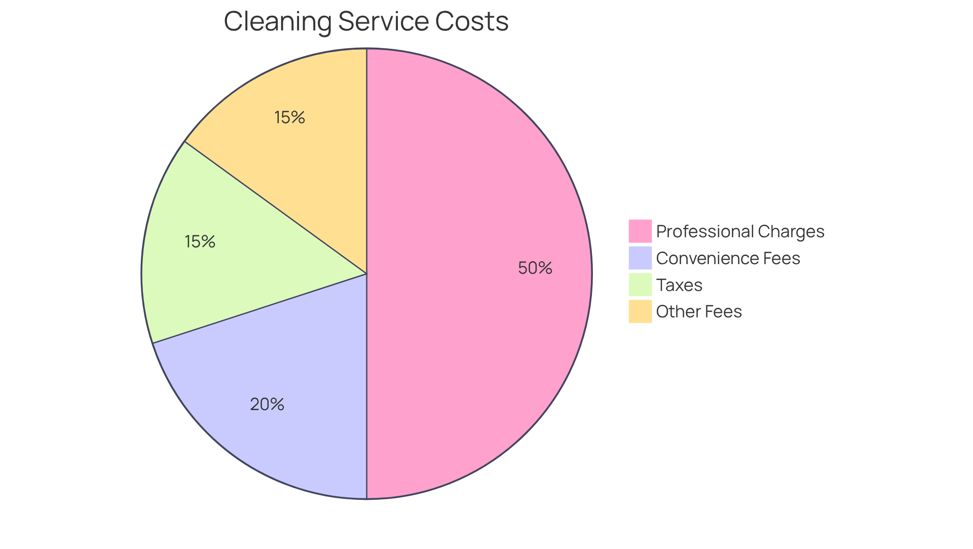 Each slice of the pie shows a different part of what you pay for cleaning services. A larger slice means that part costs more — helping you see exactly where your money goes! Each slice of the pie shows a different part of what you pay for cleaning services. A larger slice means that part costs more — helping you see exactly where your money goes!