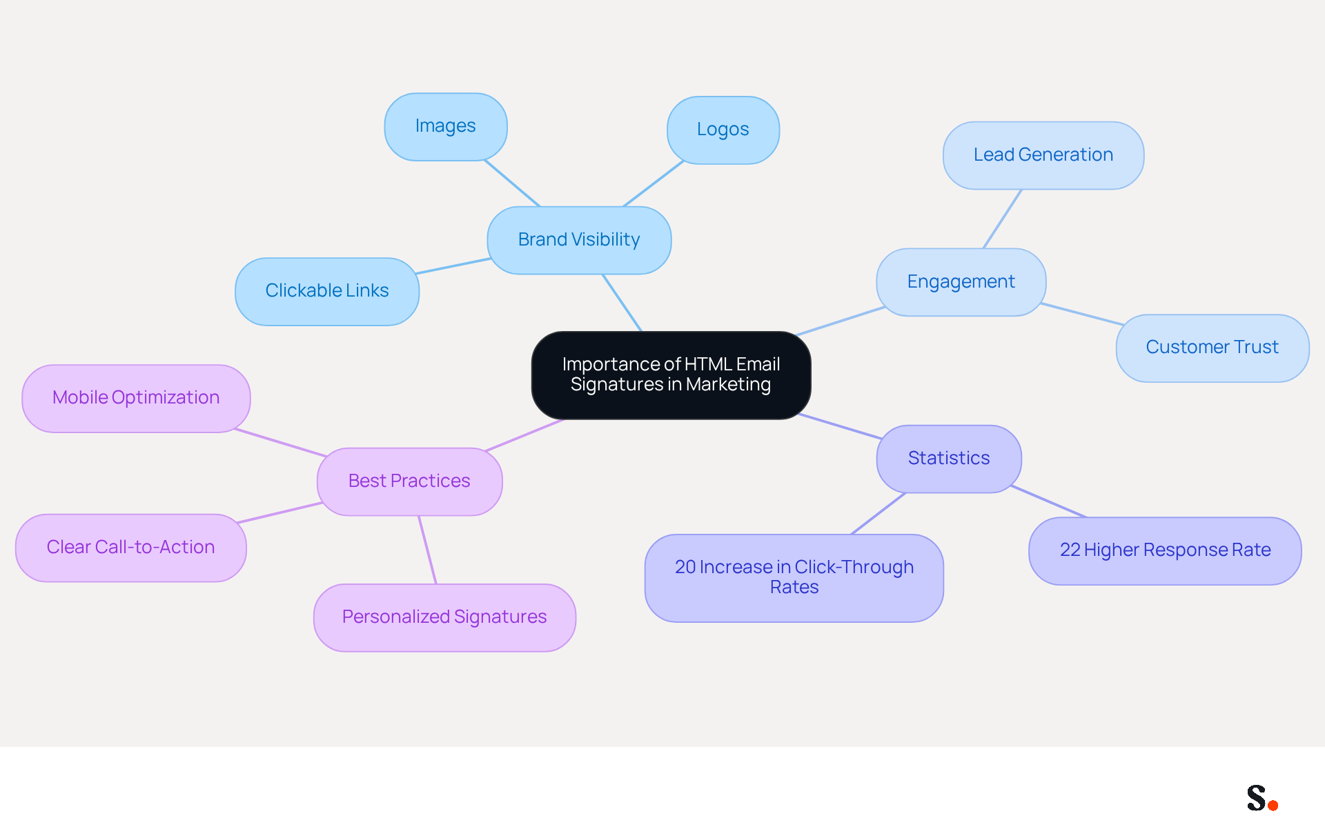This mindmap illustrates how HTML email signatures enhance marketing efforts. Each branch represents a key aspect, showing how they contribute to brand visibility and engagement. The statistics highlight the effectiveness of these signatures, while best practices guide their implementation. This mindmap illustrates how HTML email signatures enhance marketing efforts. Each branch represents a key aspect, showing how they contribute to brand visibility and engagement. The statistics highlight the effectiveness of these signatures, while best practices guide their implementation.