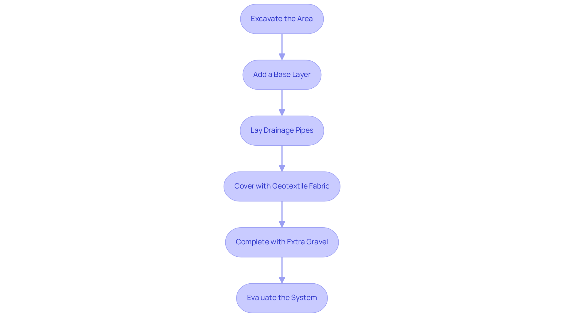 Each box represents a step in the installation process. Follow the arrows to see how to move from one step to the next, ensuring you complete each part for effective drainage.