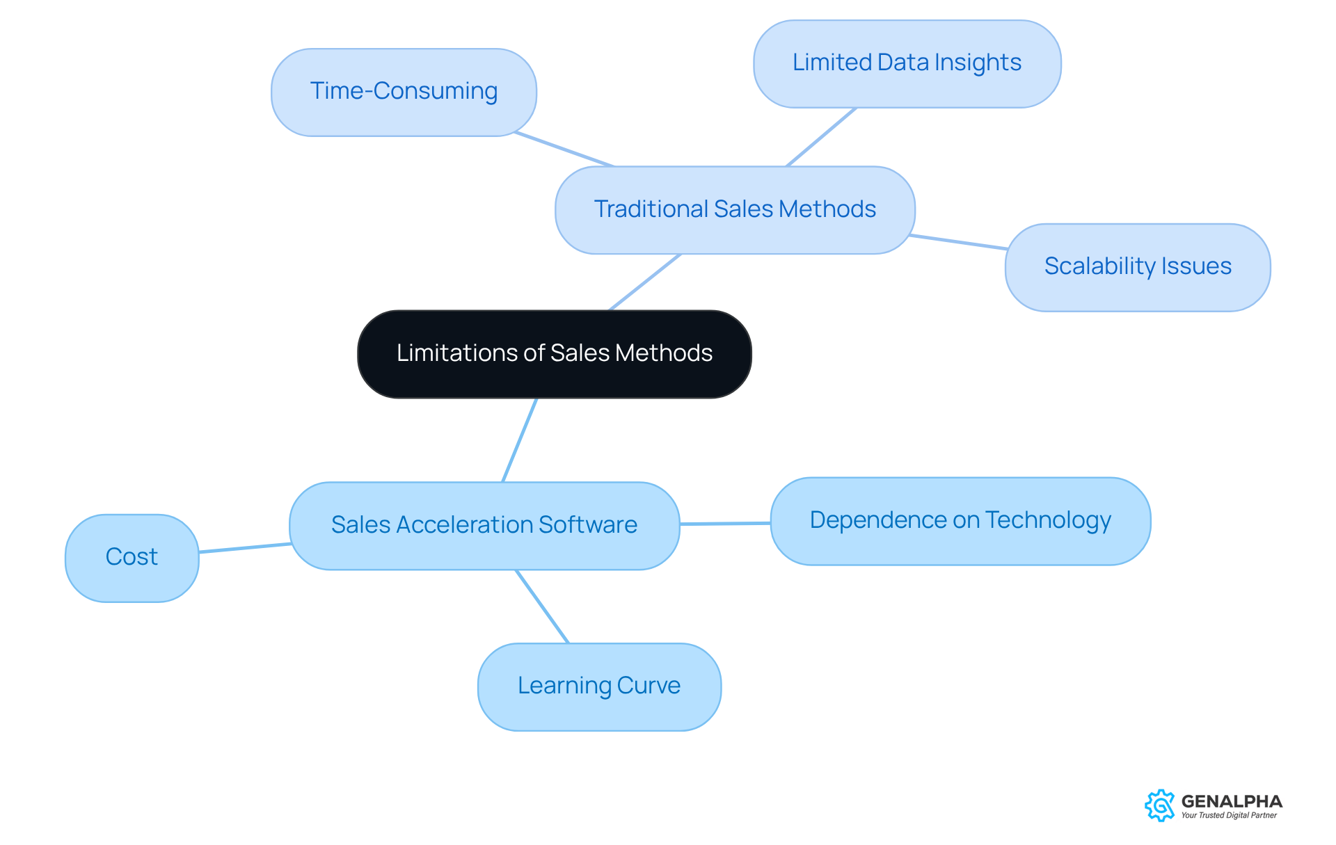 The central node represents the overall topic of limitations. The branches show two different sales approaches, and the sub-branches detail specific challenges for each method. This layout helps you see the pros and cons side by side. The central node represents the overall topic of limitations. The branches show two different sales approaches, and the sub-branches detail specific challenges for each method. This layout helps you see the pros and cons side by side.