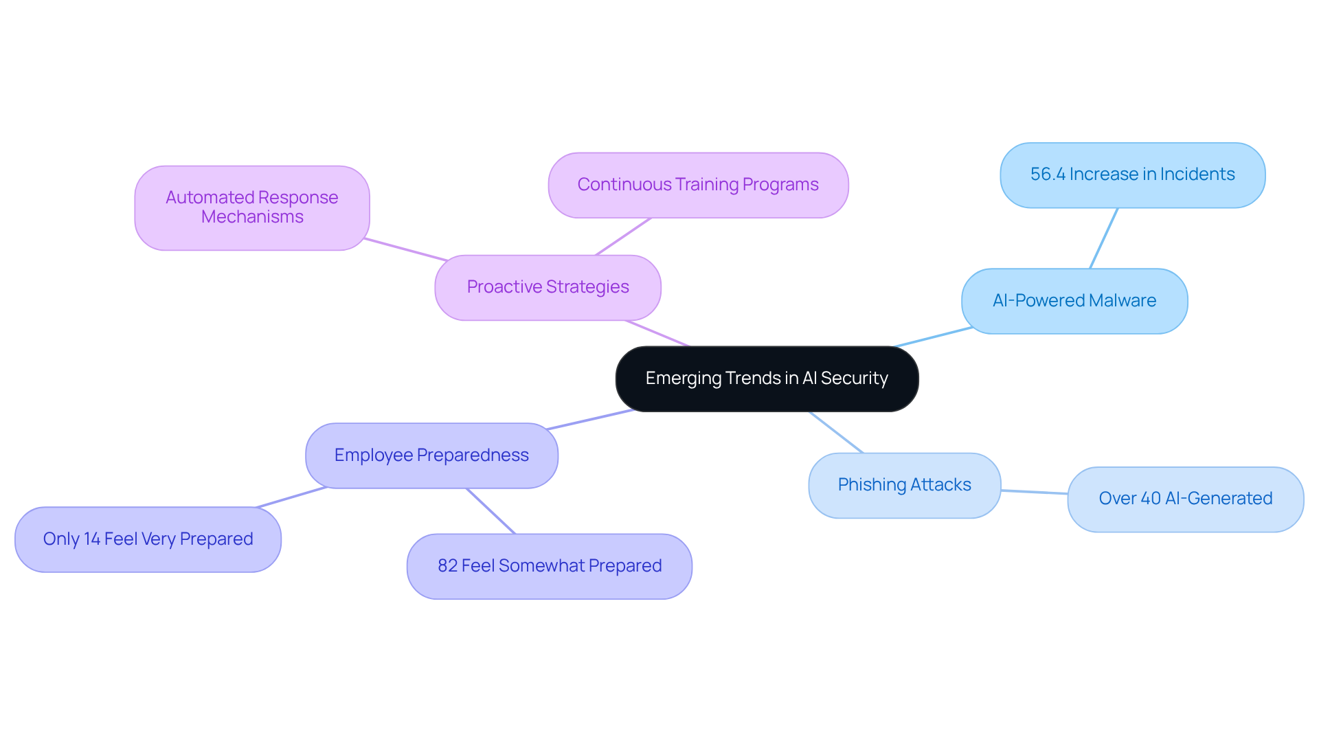 The central node represents the main topic of AI security trends. Each branch shows a specific area of concern or statistic, helping you see how they relate to the overall theme of adapting to new threats.