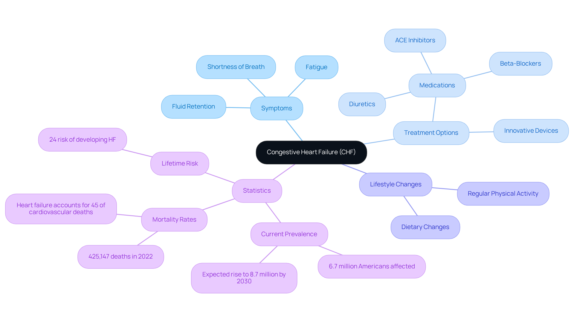 The central node represents CHF, with branches showing symptoms, treatment options, and important statistics. Each color-coded branch helps you navigate through the information easily.