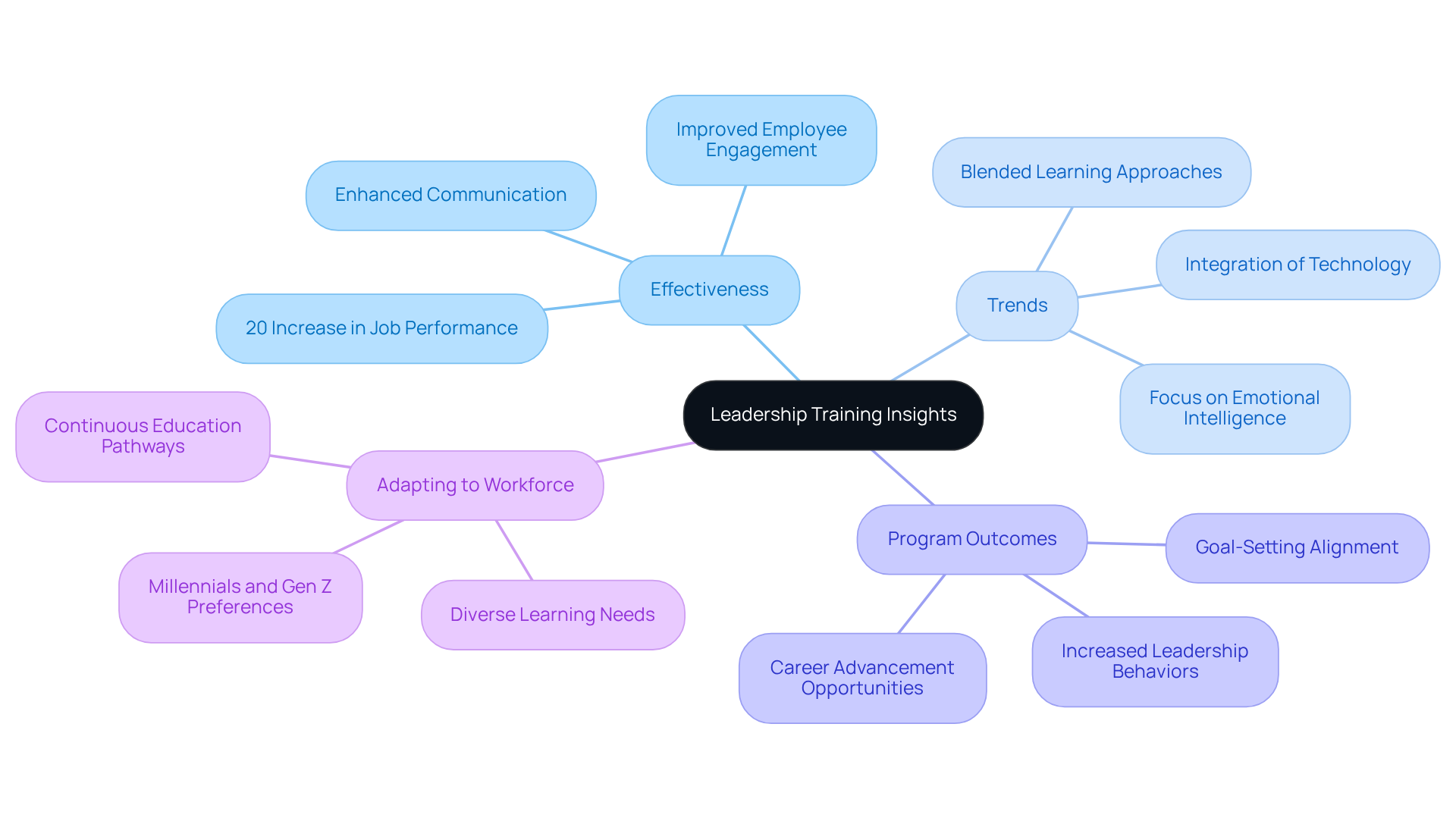 At the center, you'll find the main topic. Follow the branches to explore key themes and their specific insights — each color represents a different theme for easy understanding. At the center, you'll find the main topic. Follow the branches to explore key themes and their specific insights — each color represents a different theme for easy understanding.