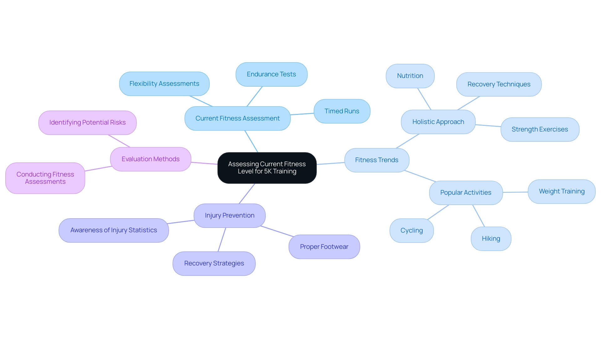 Each branch represents a key aspect of assessing fitness levels, with sub-branches detailing specific methods or considerations related to that aspect.