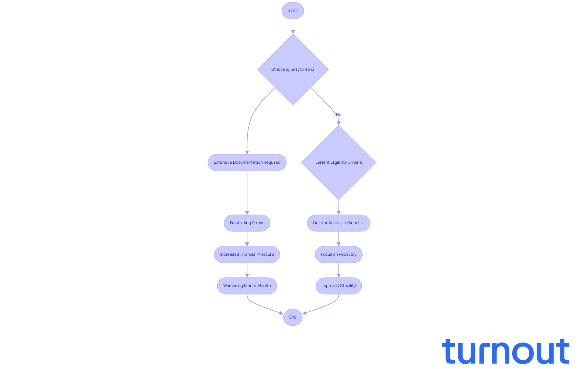 This flowchart shows how different eligibility criteria affect individuals with bipolar disorder. Follow the paths to see how strict criteria can lead to delays and financial strain, while lenient criteria can provide quicker support and better recovery focus. This flowchart shows how different eligibility criteria affect individuals with bipolar disorder. Follow the paths to see how strict criteria can lead to delays and financial strain, while lenient criteria can provide quicker support and better recovery focus.