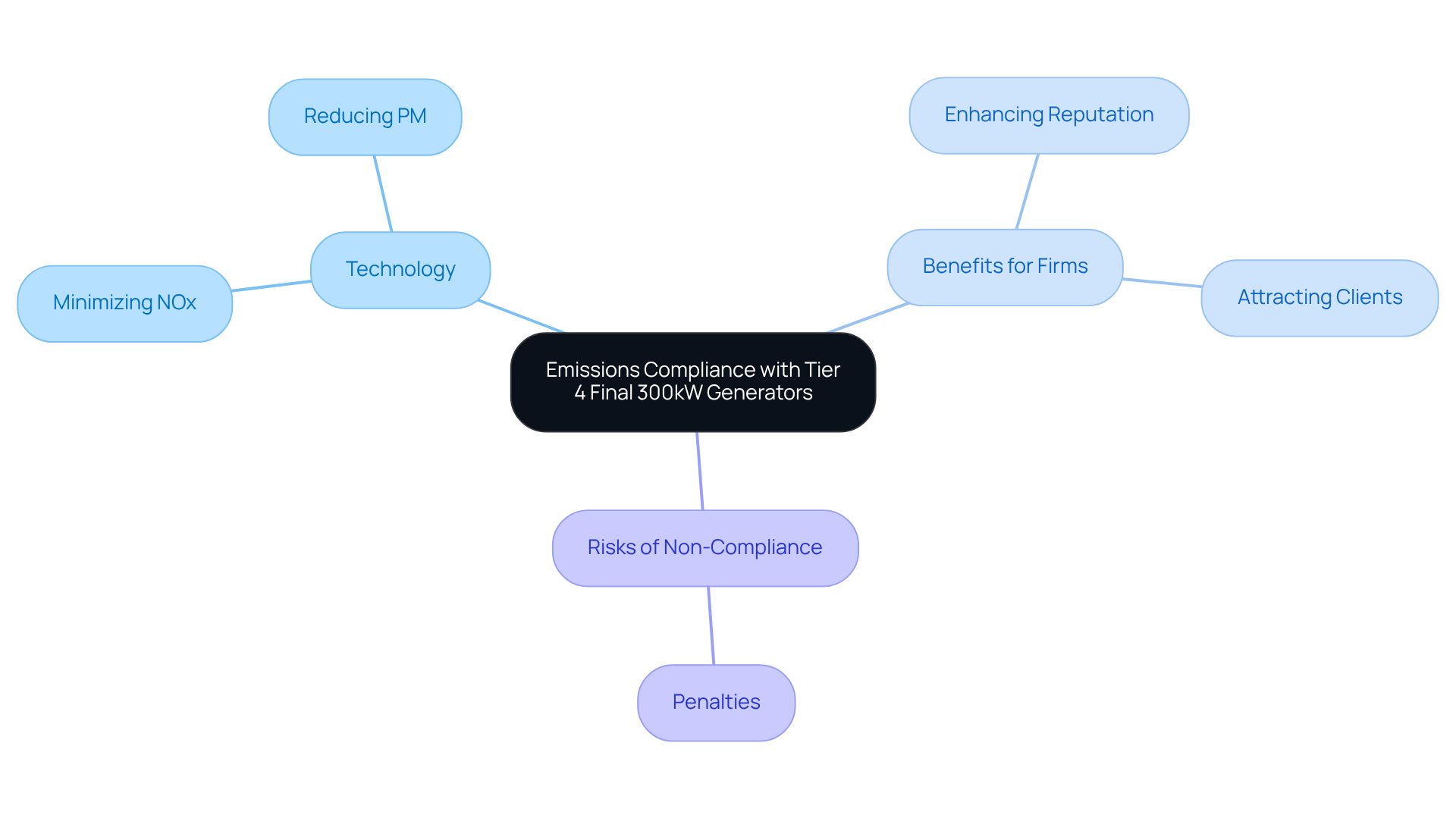 The central node represents the main topic of emissions compliance. The branches show how technology helps achieve compliance, the benefits for firms adopting these generators, and the risks they face if they don't comply. Follow the branches to understand the connections between these ideas.