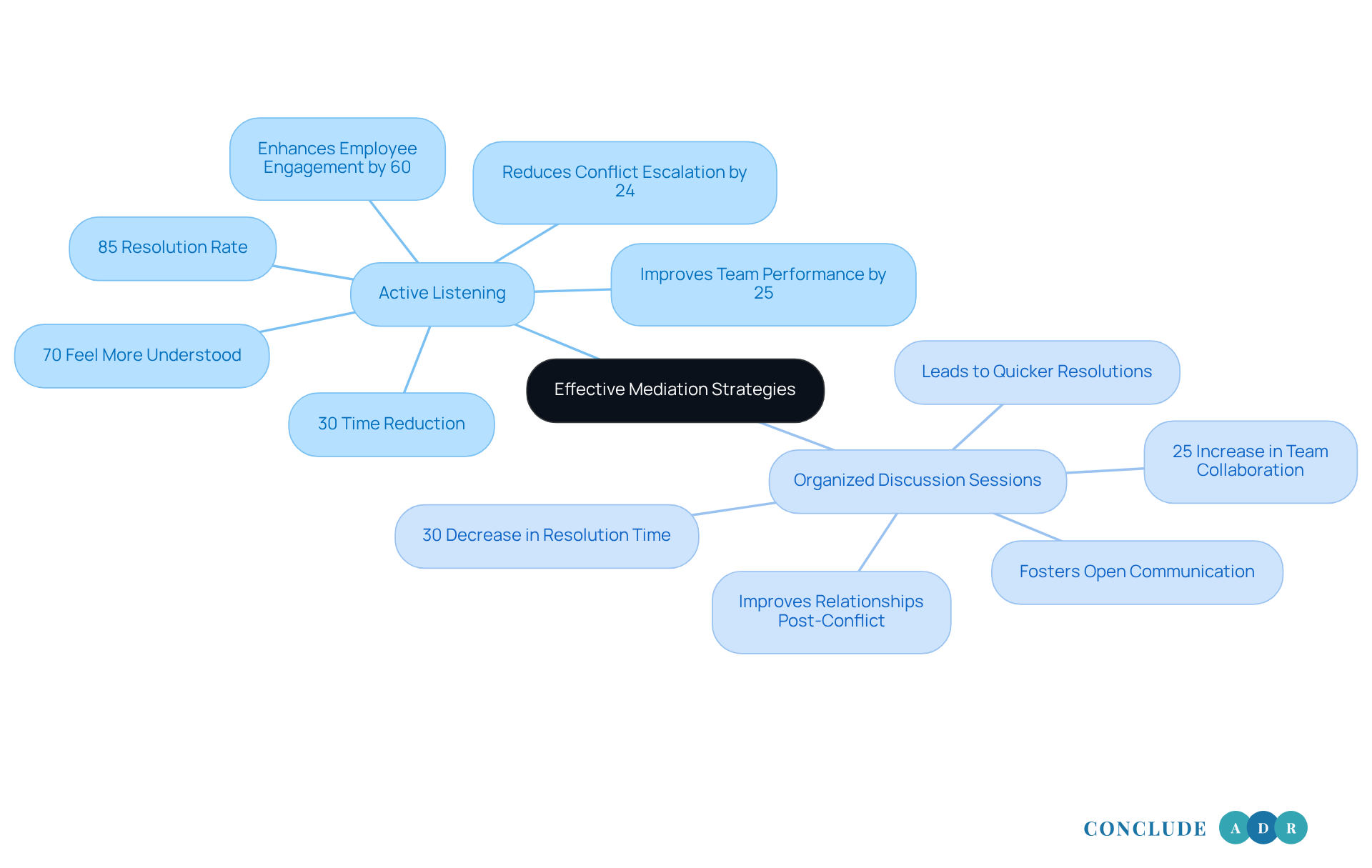 The center represents the main theme of effective mediation strategies. Branching out, each strategy is connected to its specific benefits and outcomes, showing how they contribute to successful conflict resolution.