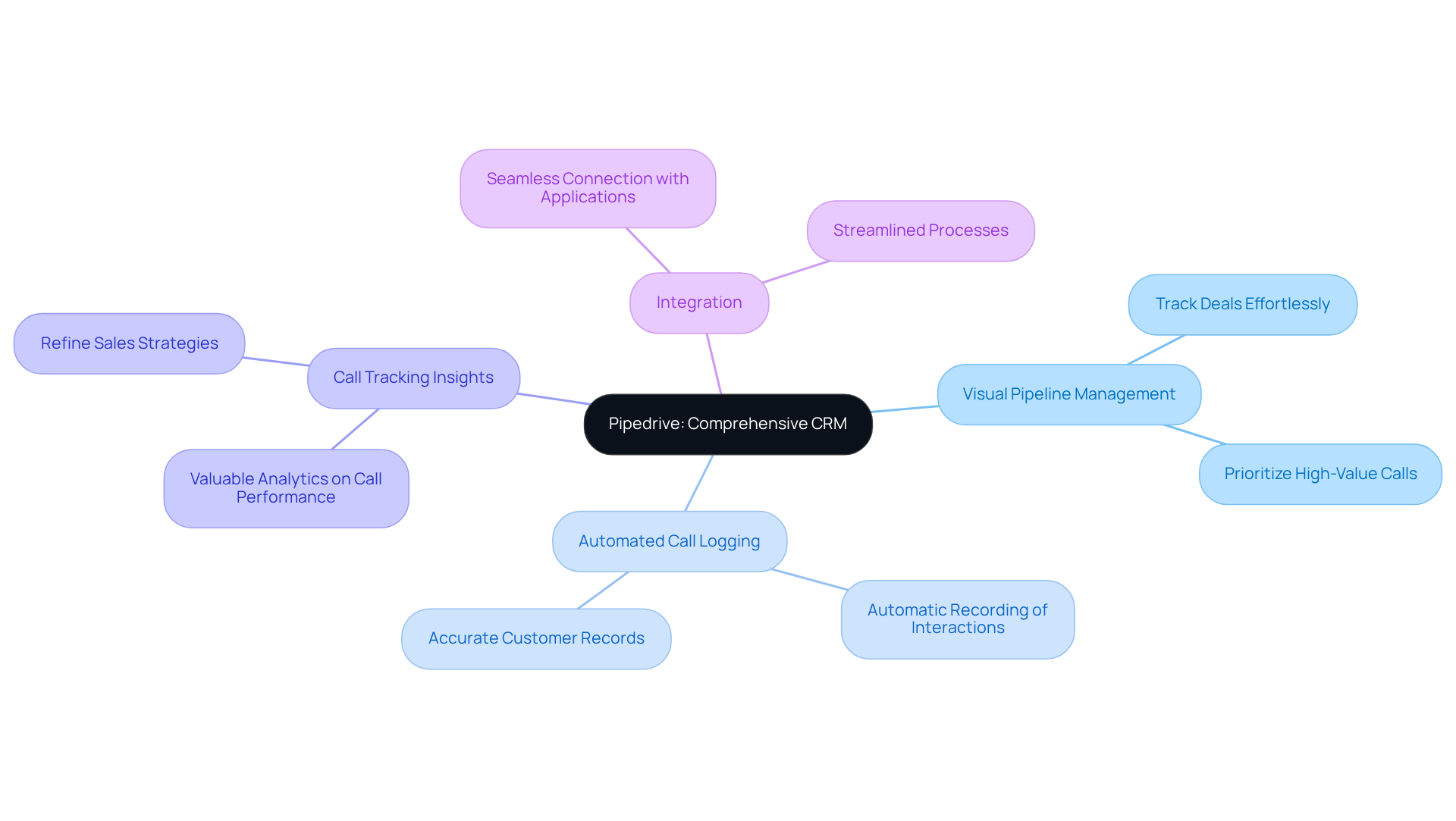 The central node represents Pipedrive, and each branch shows a key feature. Follow the branches to understand how each feature helps sales teams manage calls more effectively.