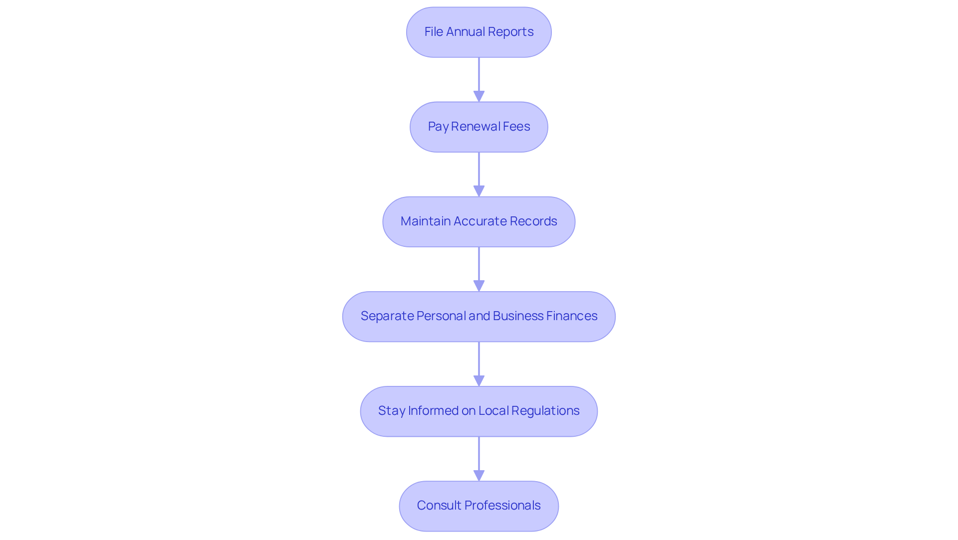 Each box represents a crucial step in keeping your LLC compliant. Follow the arrows to see the order of actions you need to take to protect your business and investments.