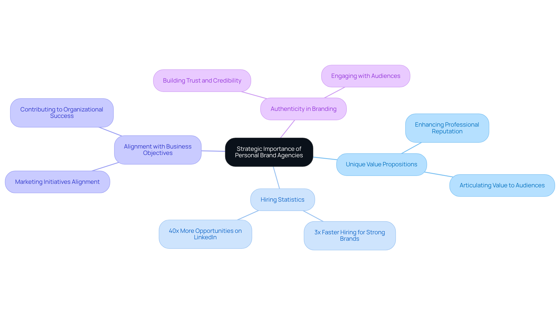 The center represents the main idea of personal brand agencies' importance. Each branch shows a different aspect of how these agencies contribute to branding, making it easy to see the connections and benefits.