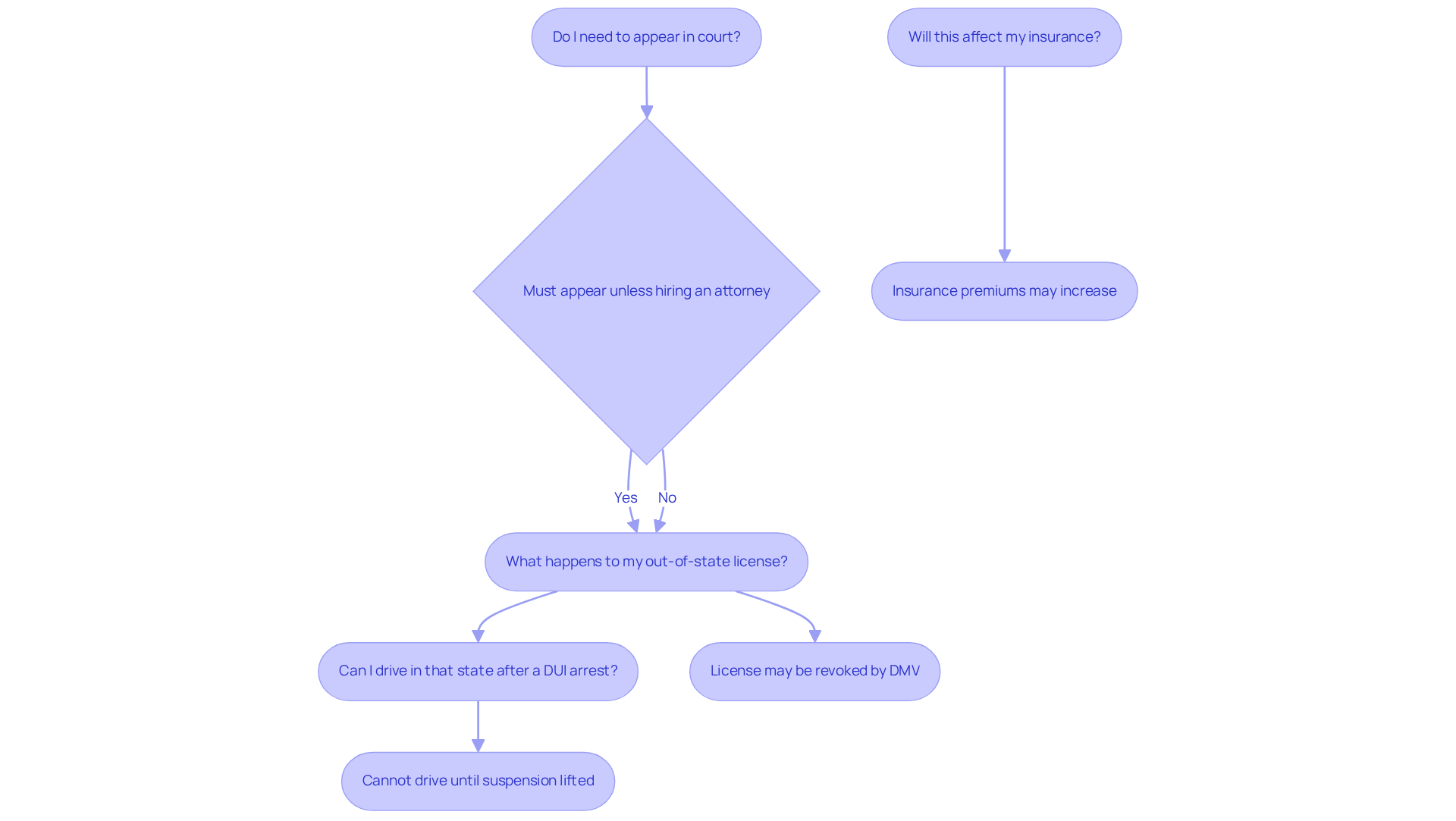 Each box represents a question that out-of-state drivers might have about DUI charges. Follow the arrows to see how each question leads to important information about legal responsibilities and consequences.