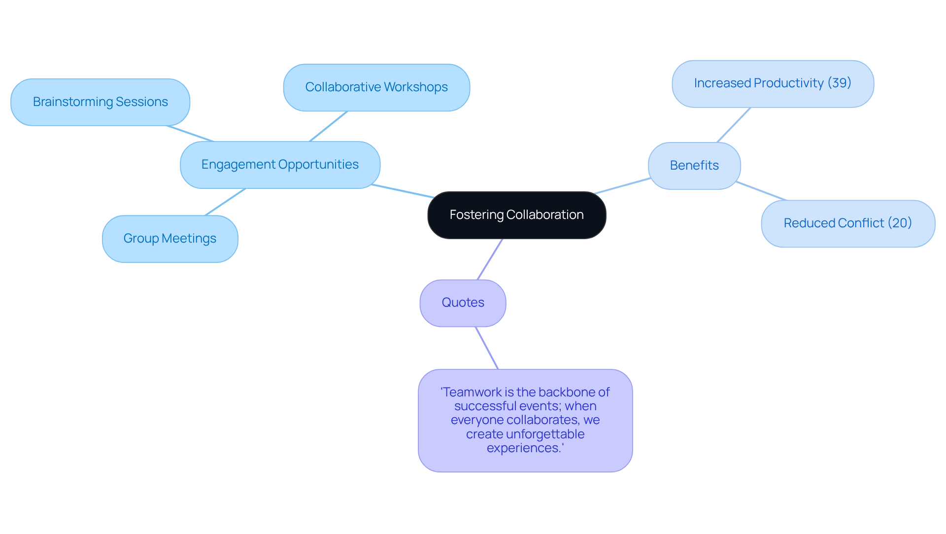 The central node represents the main idea of collaboration. Each branch shows different ways to engage stakeholders and the benefits of collaboration. The quotes highlight the importance of teamwork in creating successful events.