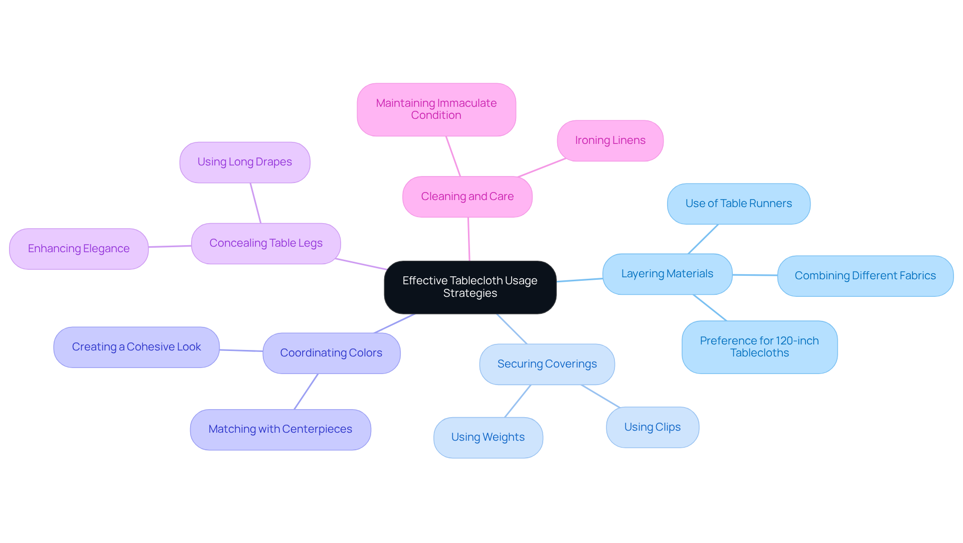Begin at the center with the main theme, then explore each strategy and its benefits. Each branch represents a different approach to enhancing table settings, making it easy to see how they connect.