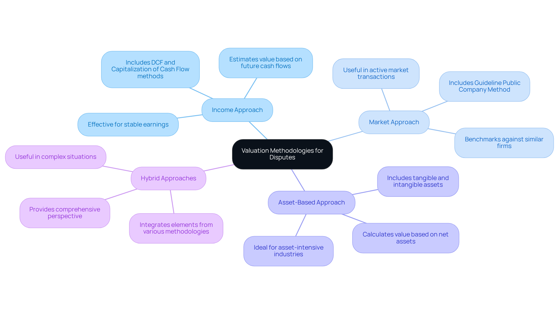 The central node represents the main topic of valuation methodologies. Each branch shows a different method, and the sub-branches provide key details about each method's benefits and applications. This layout helps you understand the various options available and their implications in legal disputes.