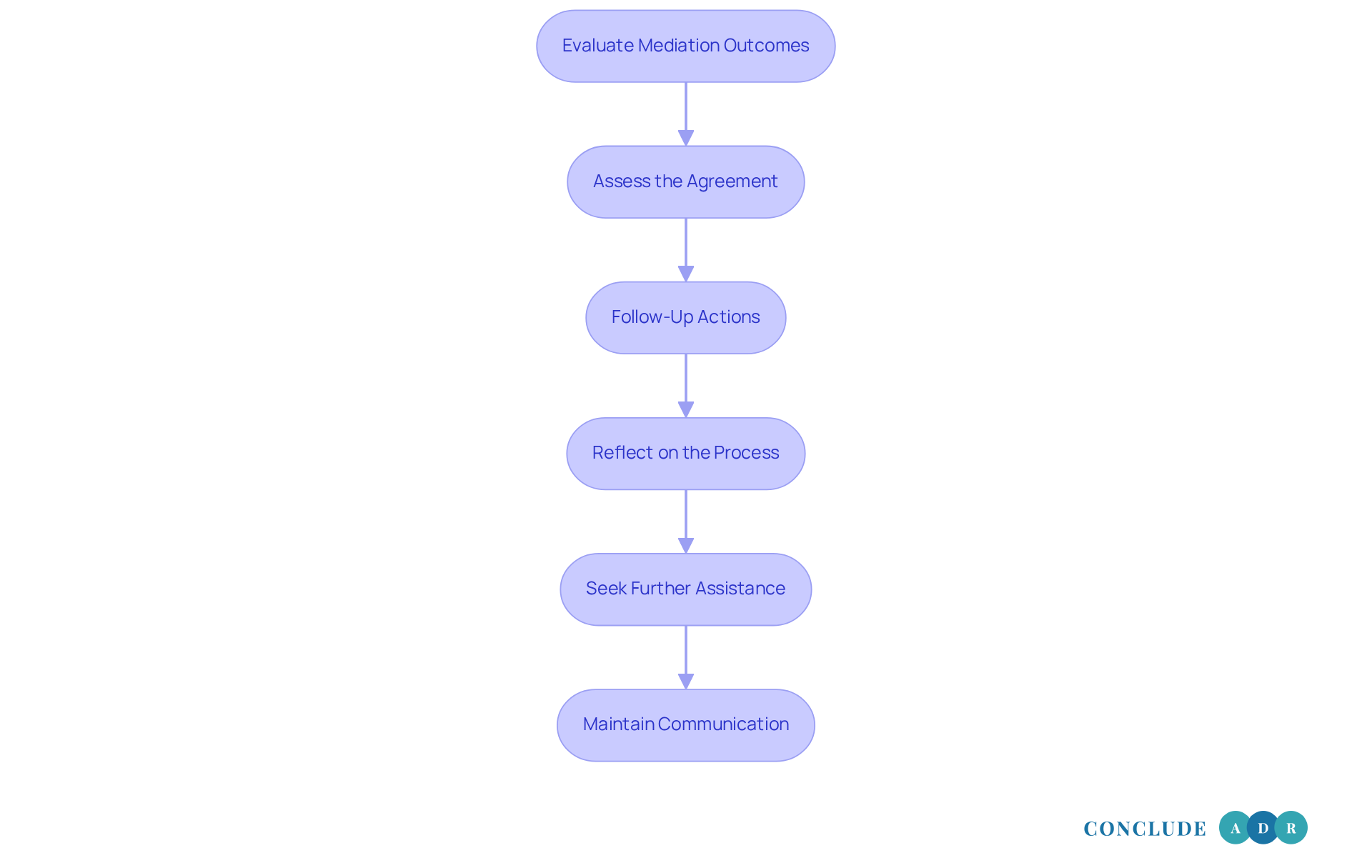 Each box represents a key action to take following mediation. Follow the arrows to see the order of steps, helping to ensure a positive outcome and effective resolution.